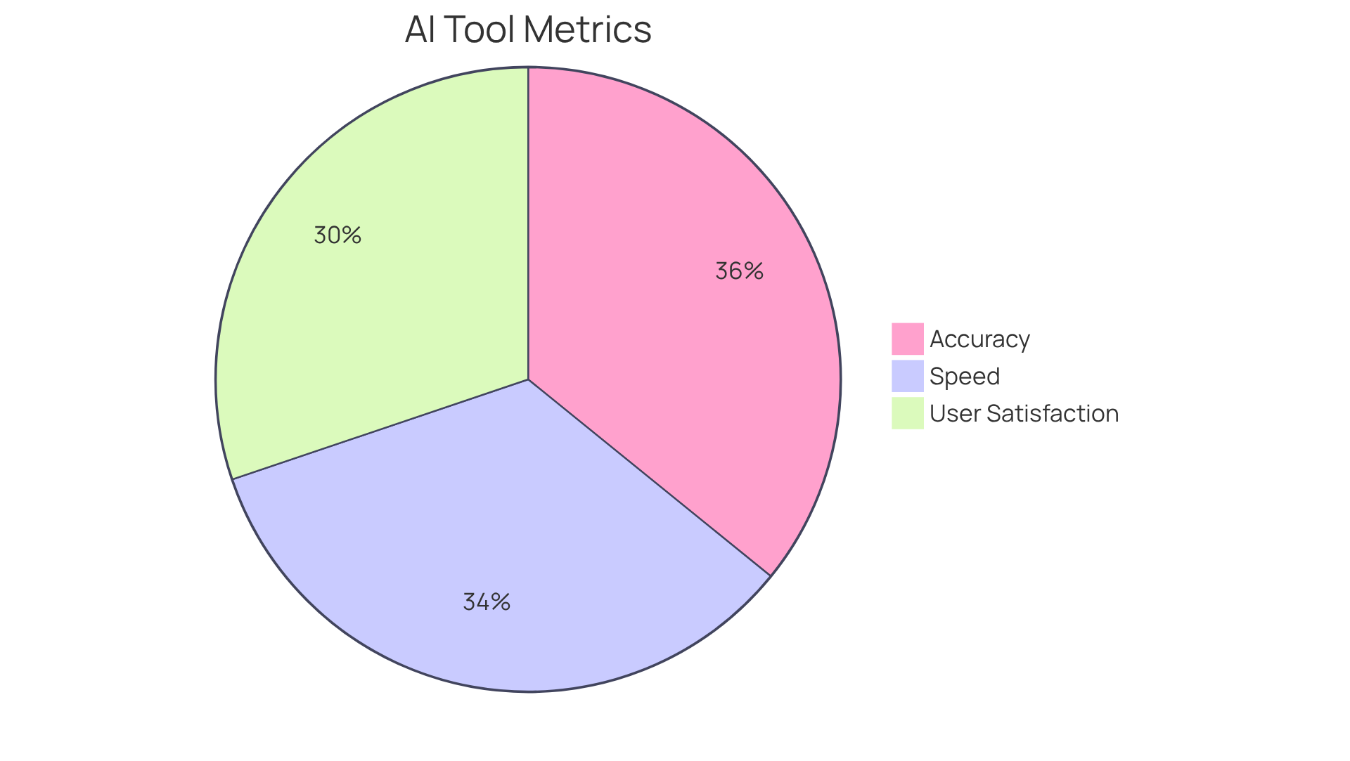 Each slice of the pie shows how important each metric is in evaluating LegalSifter's AI tools. The bigger the slice, the more significant that metric is in the overall assessment. Each slice of the pie shows how important each metric is in evaluating LegalSifter's AI tools. The bigger the slice, the more significant that metric is in the overall assessment.