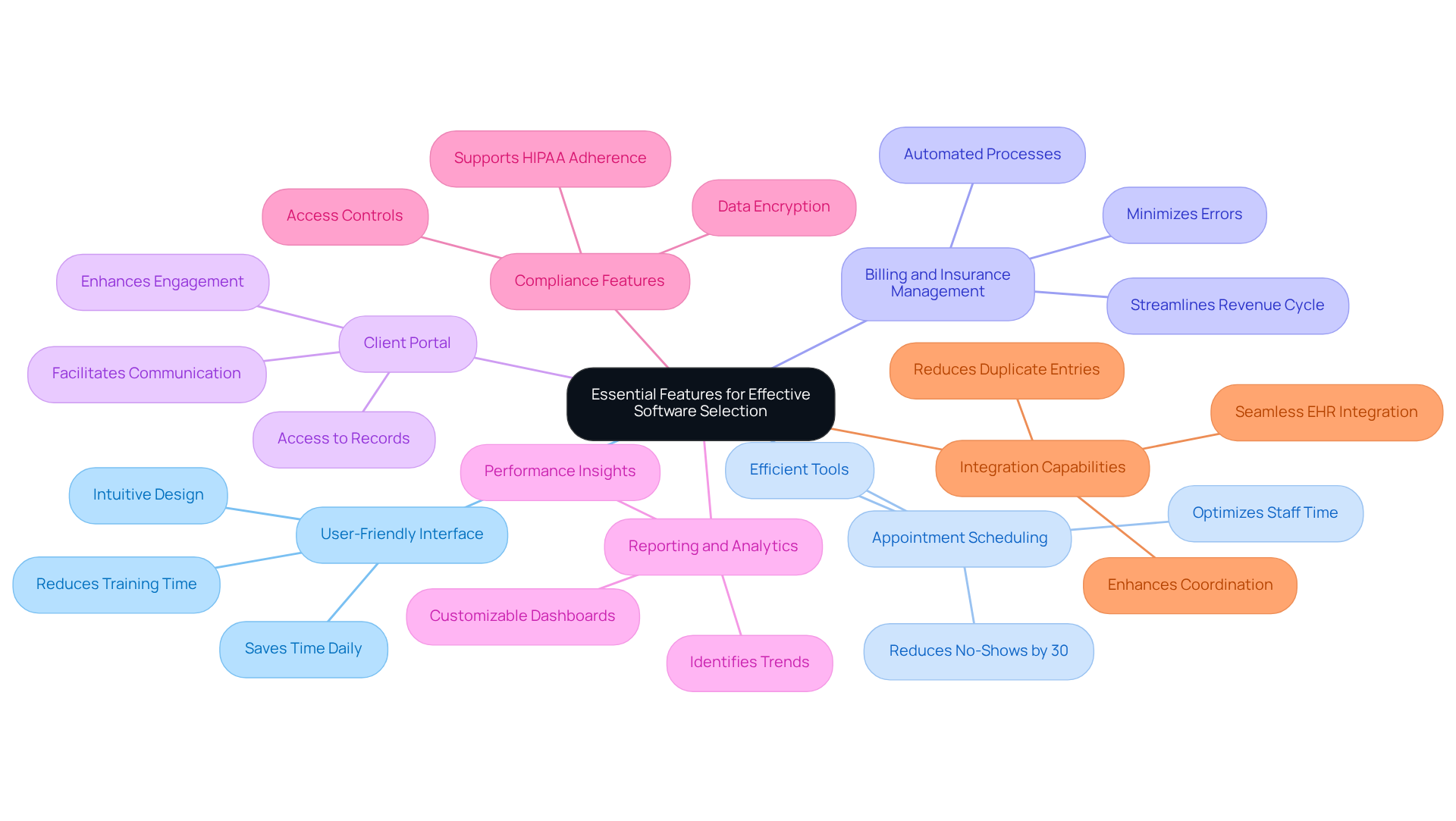 The central node represents the main topic of software selection. Each branch highlights a critical feature, and the sub-branches provide additional details about why that feature is important. This layout helps you understand how each feature contributes to better practice management.
