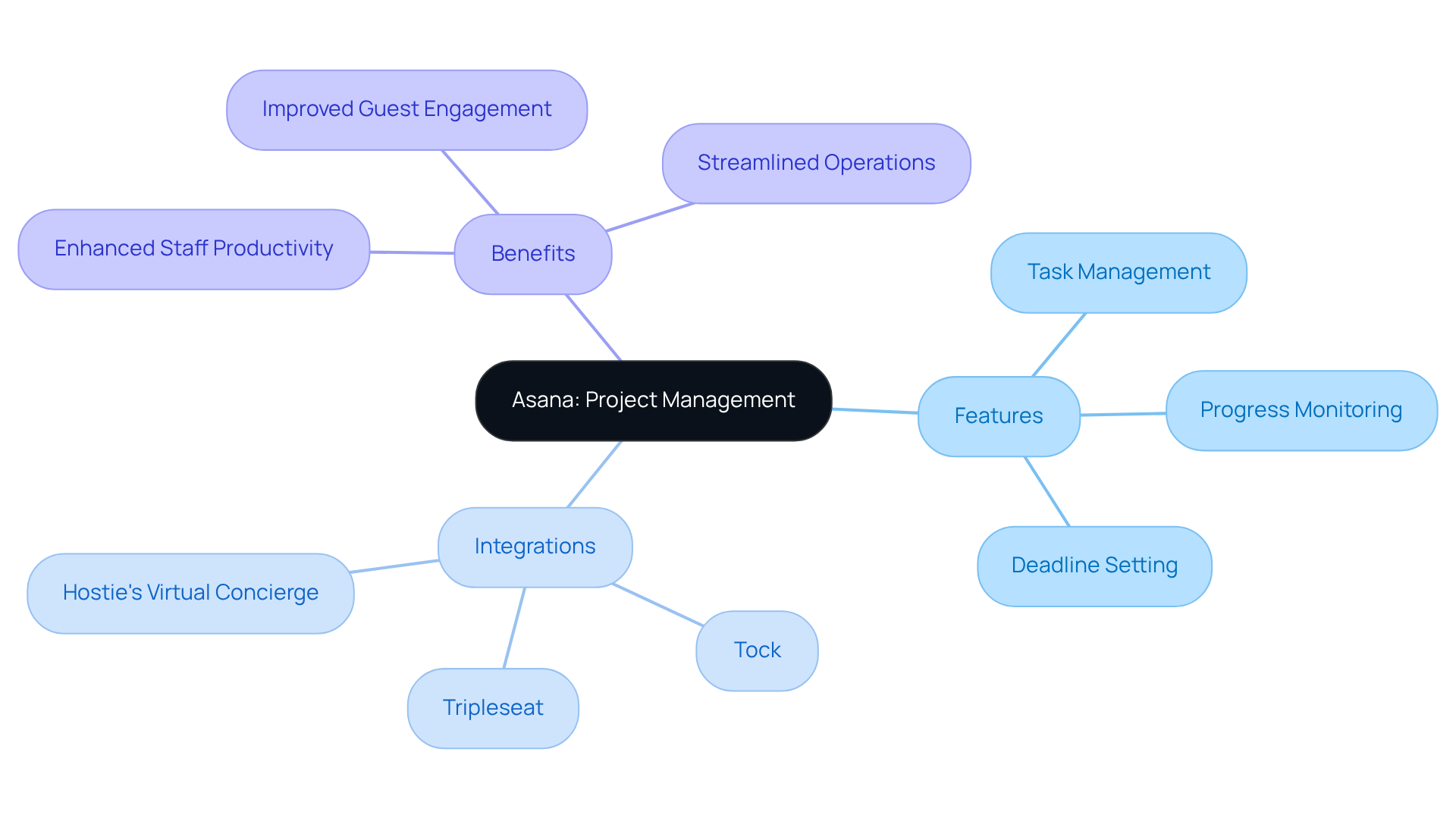 The central node represents Asana, while the branches show its features, integrations, and benefits. Each branch helps you see how Asana supports restaurant staff in managing projects effectively.
