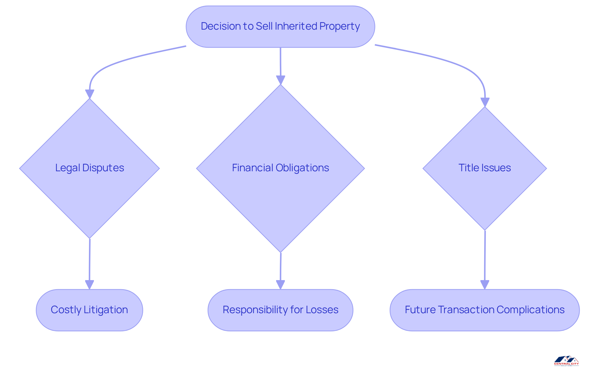 This flowchart illustrates what happens when heirs decide to sell inherited property without unanimous agreement. Follow the arrows to see the potential issues that may arise from this decision, such as legal troubles, financial responsibilities, and title complications. This flowchart illustrates what happens when heirs decide to sell inherited property without unanimous agreement. Follow the arrows to see the potential issues that may arise from this decision, such as legal troubles, financial responsibilities, and title complications.