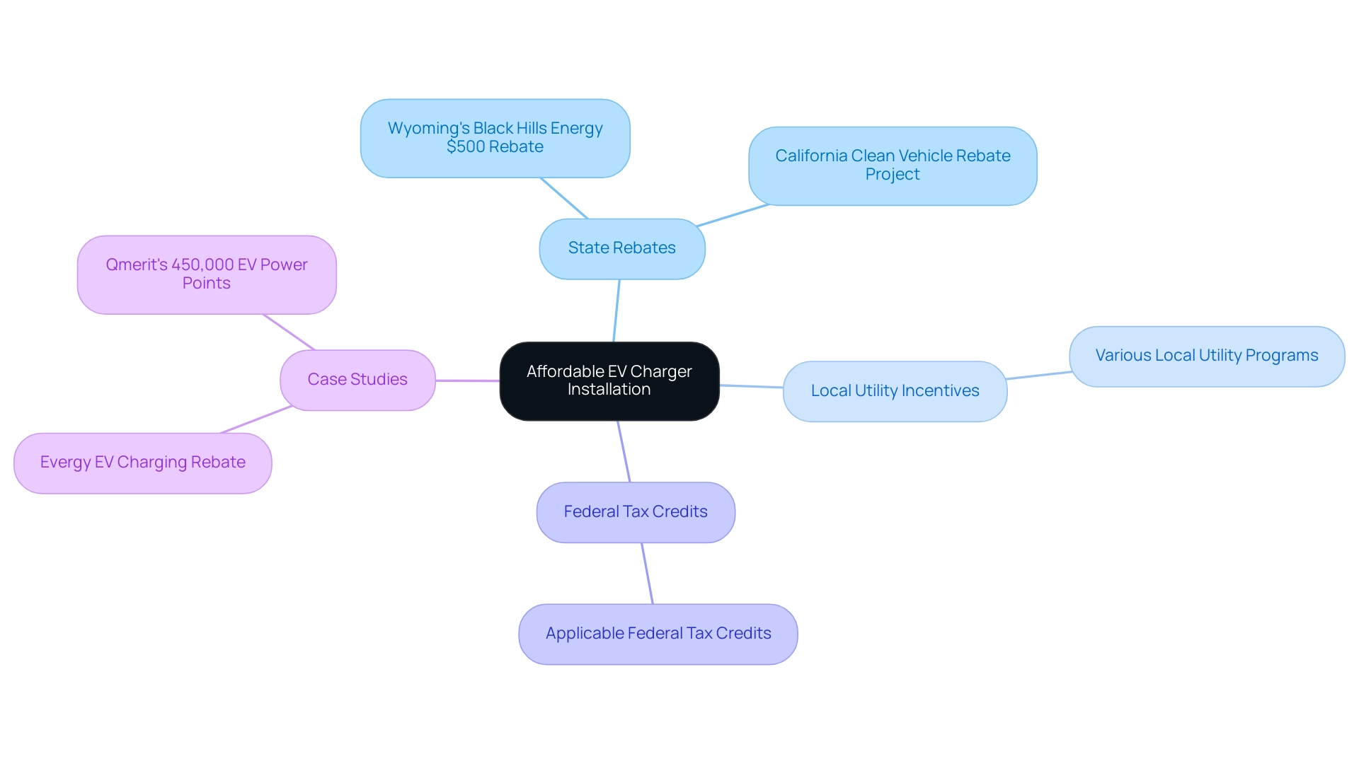 The central node represents affordable EV charger installation, with branches indicating different categories of incentives and their specific examples.