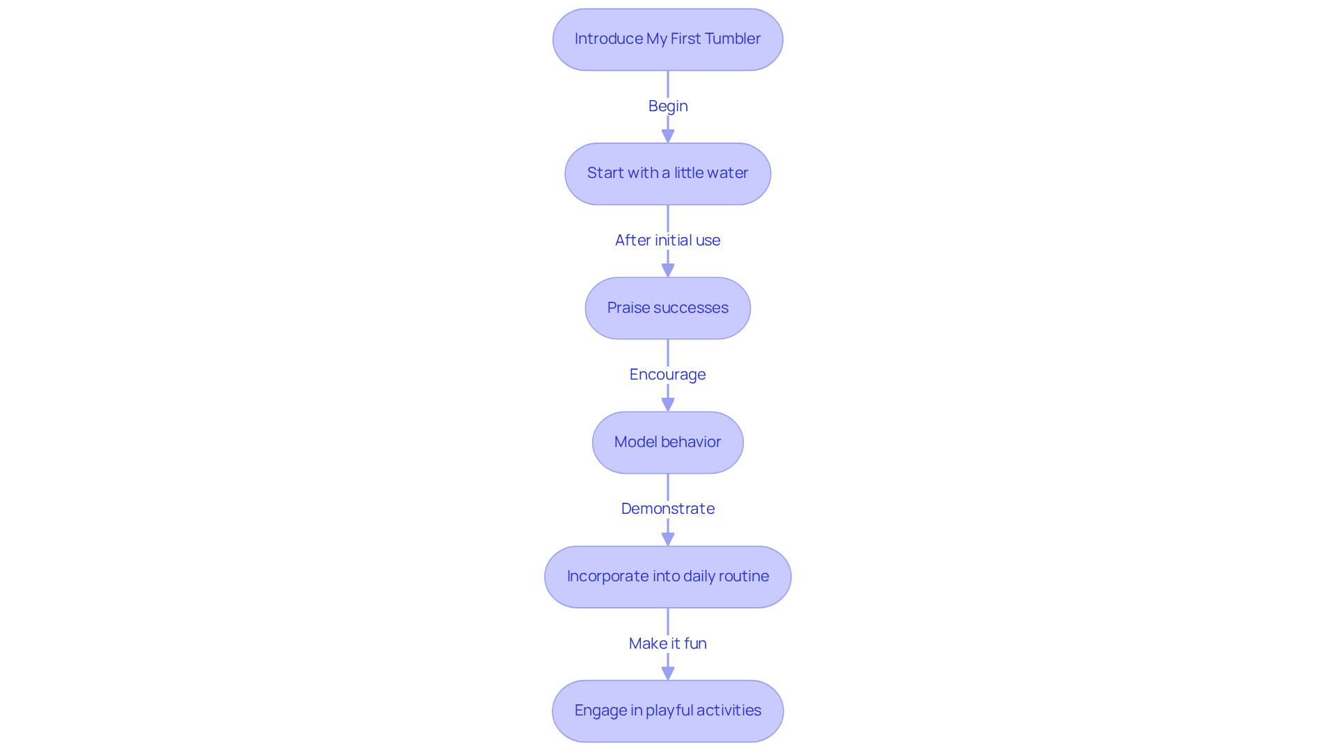 This flowchart shows the steps to successfully introduce YAYA's My First Tumbler to your child. Follow the arrows to see how to start with small amounts of water, celebrate their successes, and make drinking fun! This flowchart shows the steps to successfully introduce YAYA's My First Tumbler to your child. Follow the arrows to see how to start with small amounts of water, celebrate their successes, and make drinking fun!