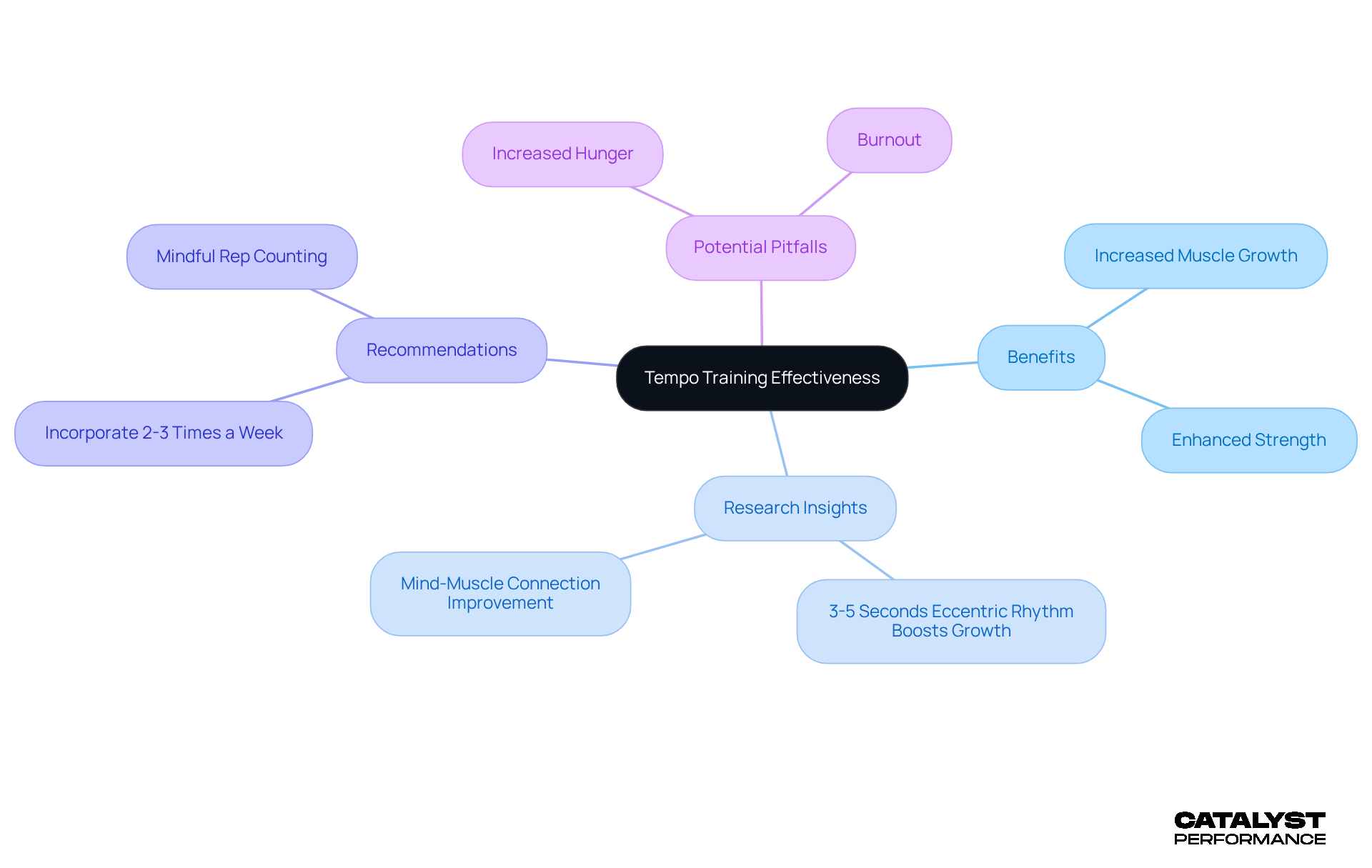 This mindmap starts with the main idea of tempo training and branches out to show its benefits, research findings, recommendations for practice, and potential challenges. Each branch helps you understand how to effectively implement tempo training in your workouts.