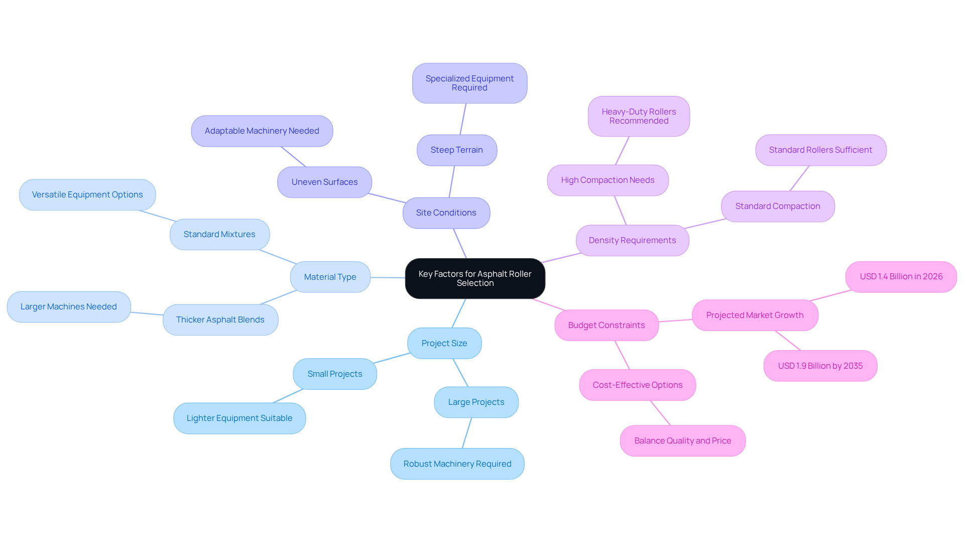 The center represents the main decision point, while each branch shows a different factor to consider. Follow the branches to see what specific aspects are important for each factor.