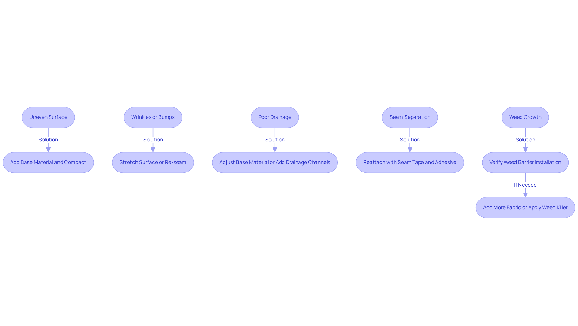 Each box represents a specific installation issue. Follow the arrows to see the recommended solutions for each problem. This chart helps you quickly identify what to do if you encounter these common challenges. Each box represents a specific installation issue. Follow the arrows to see the recommended solutions for each problem. This chart helps you quickly identify what to do if you encounter these common challenges.