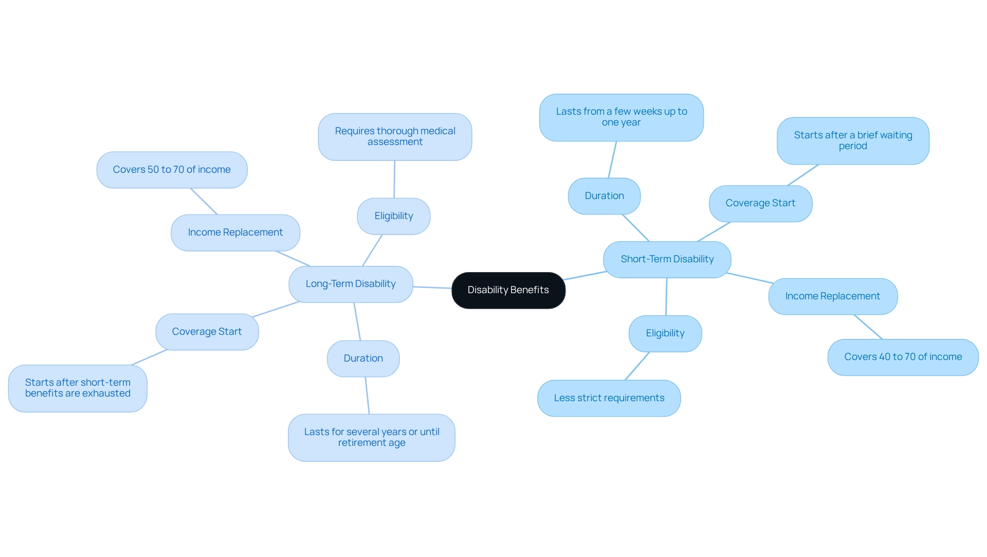 The central node represents the overall topic of disability benefits, with branches for short-term and long-term categories, and sub-branches illustrating their distinct characteristics.