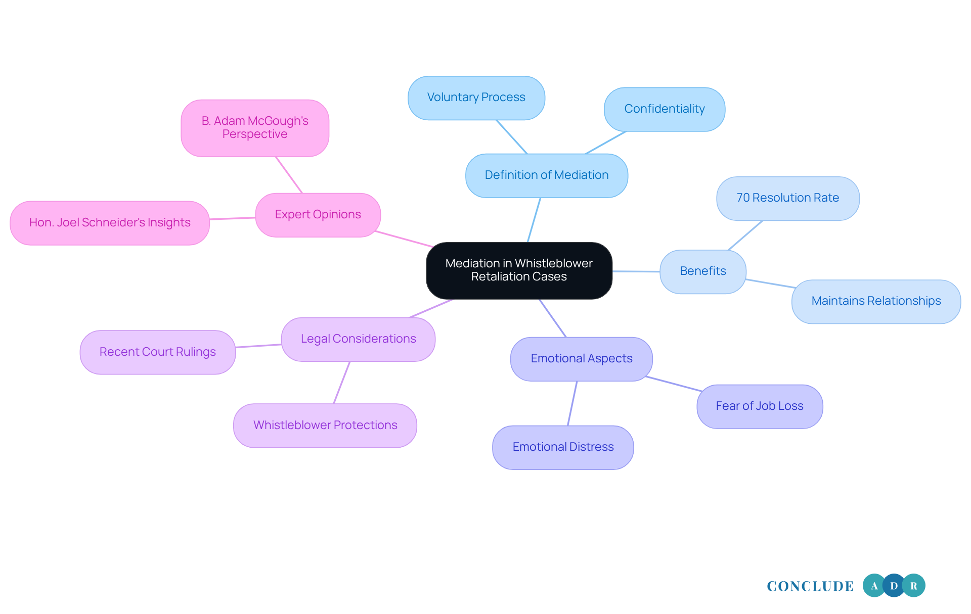 The central node represents mediation, while the branches show different aspects of it. Each branch highlights important points that contribute to understanding how mediation works and its significance in resolving conflicts.