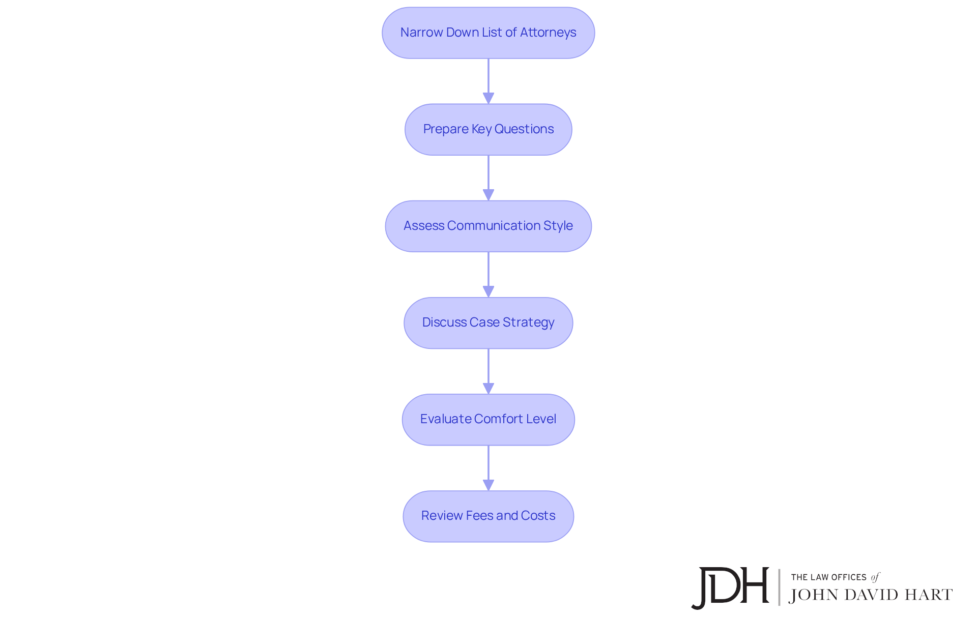 Each box represents a step in the evaluation process. Follow the arrows to see how to assess potential attorneys effectively, from preparing questions to reviewing fees.