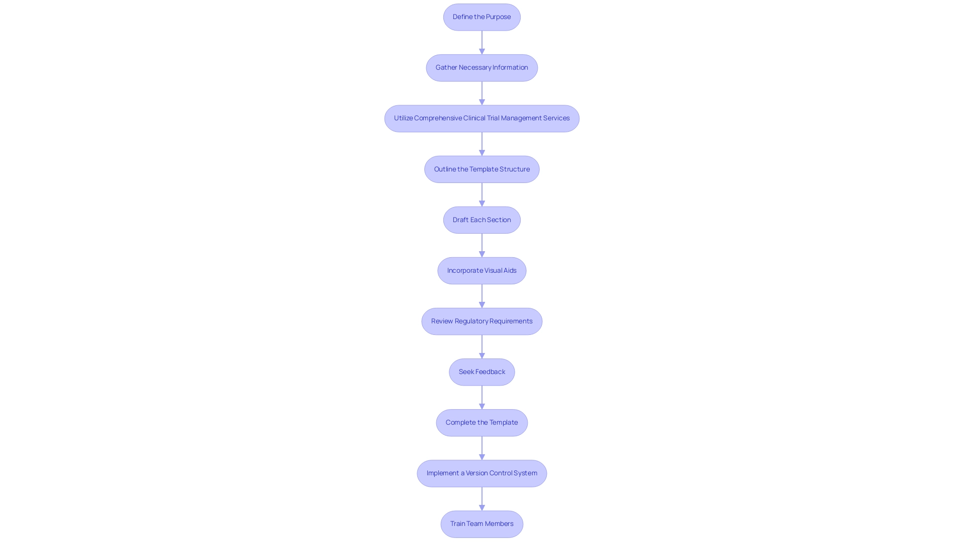 How to Create a Clinical Development Plan Template for FDA Submission: A Step-by-Step Guide