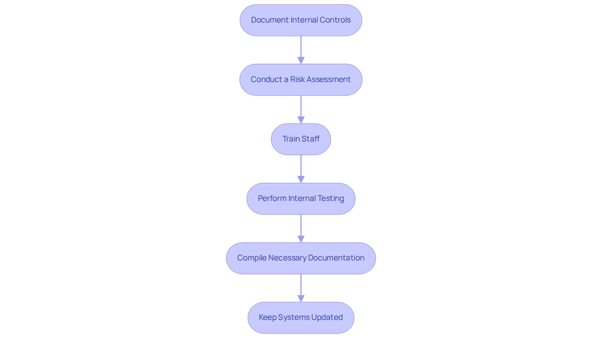 Each box represents a step in the audit preparation process. Follow the arrows to see what needs to be done next — starting from documenting controls all the way to keeping systems updated.