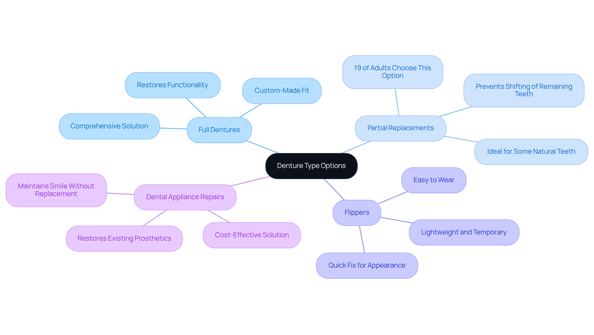 The central node represents the main topic of denture types, while each branch shows a specific type with its benefits. This layout helps you see all your options at a glance and understand how they relate to your needs.