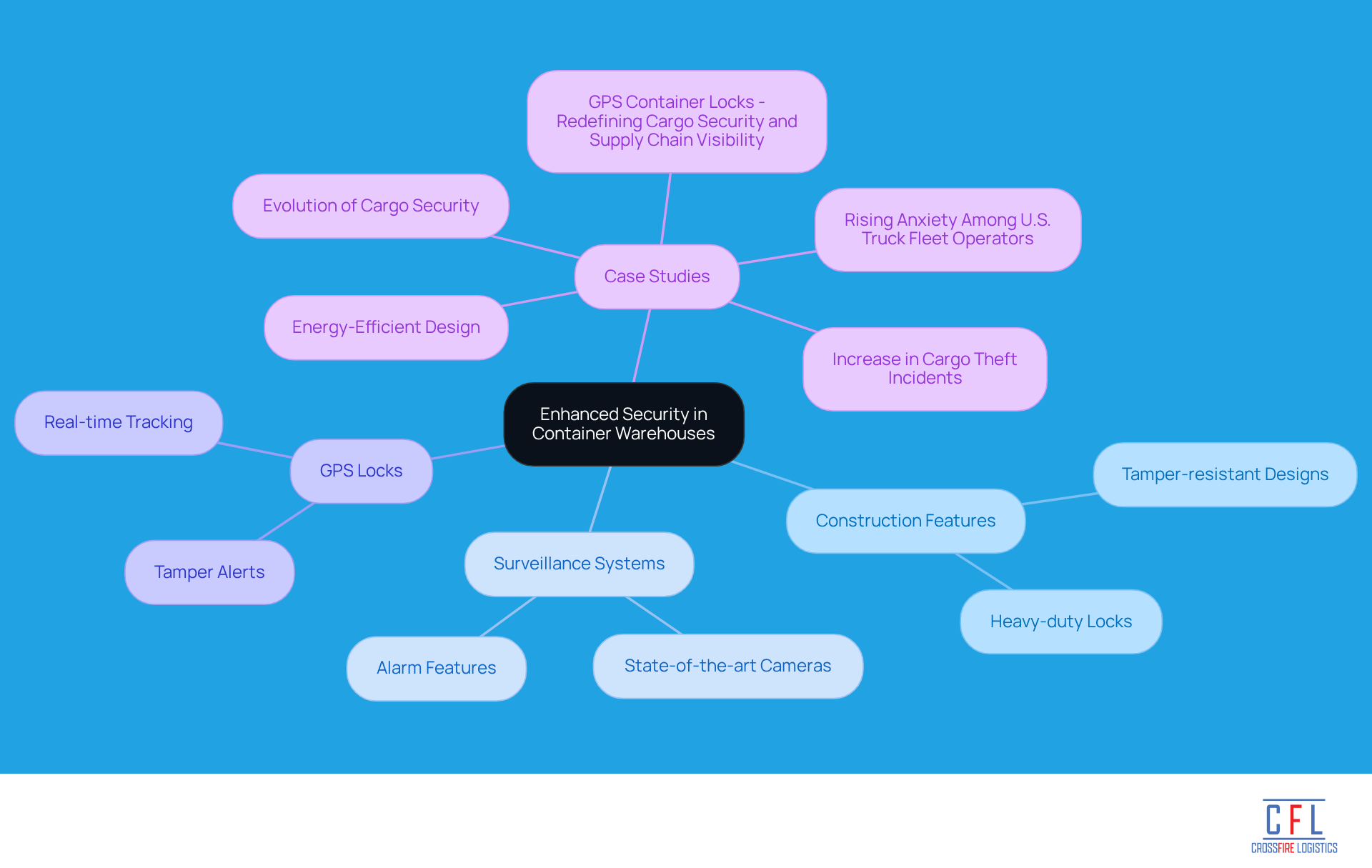 The central idea is enhanced security, with branches showing different aspects like construction features and technology. Each branch highlights how these elements work together to protect inventory.