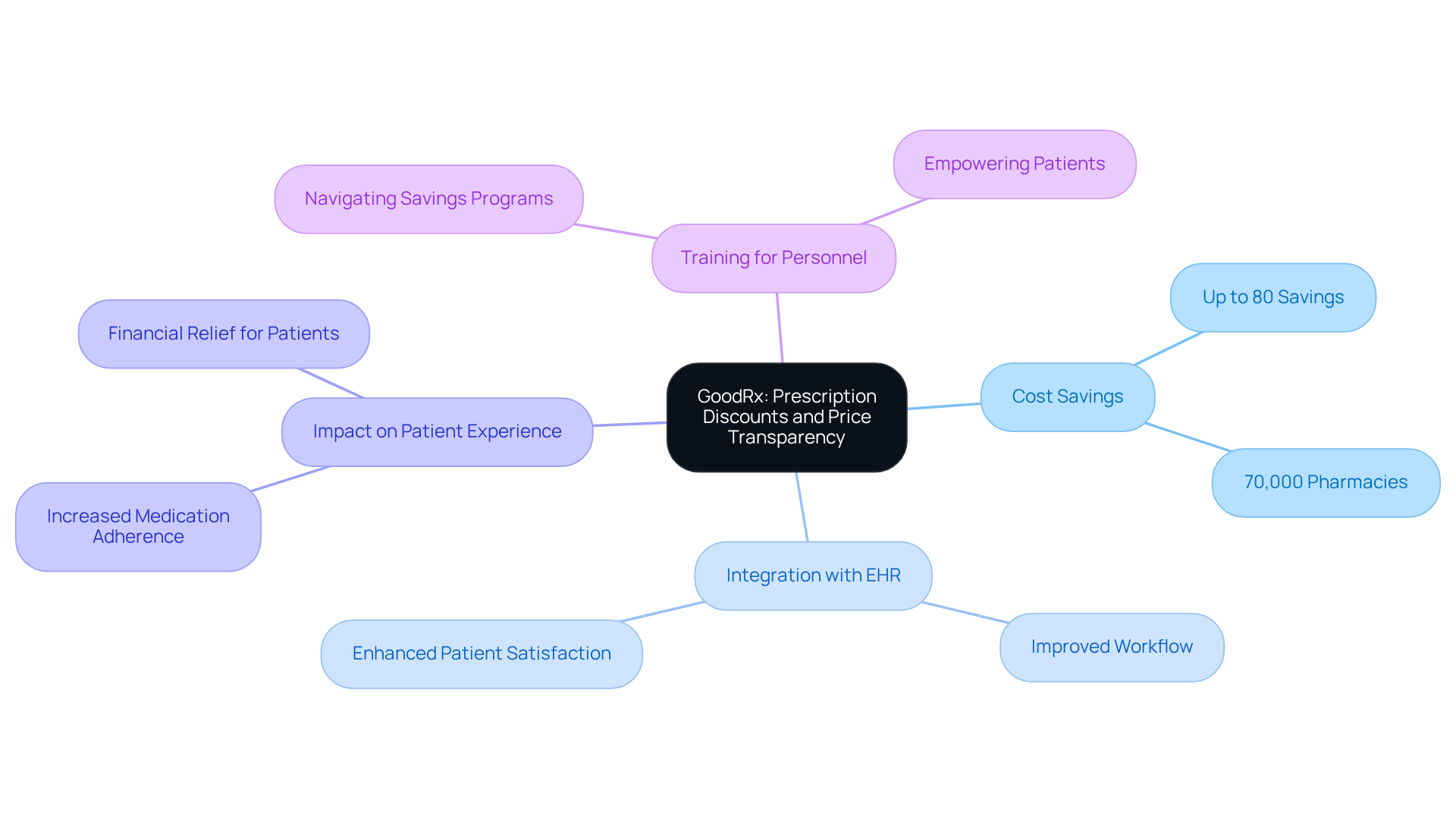 The center represents GoodRx, and the branches show how it helps with prescription costs, integrates into healthcare systems, improves patient experiences, and the importance of training staff. Follow the branches to explore each aspect!