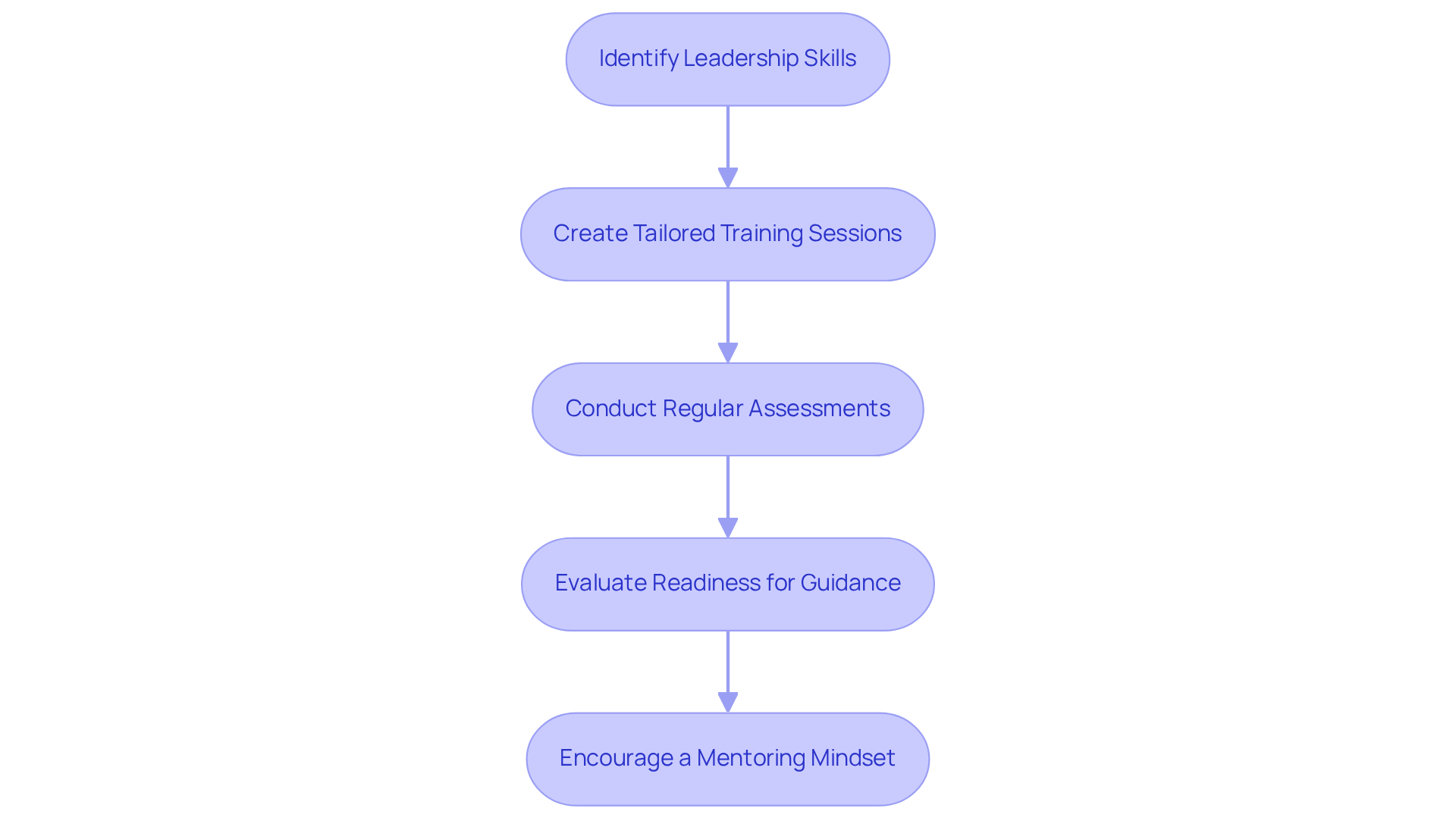 Each box represents a step in the coaching process. Follow the arrows to see how to move from identifying skills to fostering a mentoring mindset.