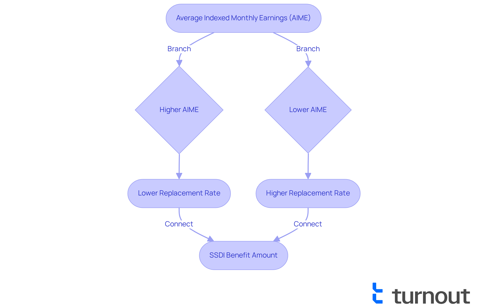 This flowchart shows how your Average Indexed Monthly Earnings (AIME) affects your SSDI benefit amount. Higher AIME generally leads to a lower replacement rate, while lower AIME can result in a higher replacement rate.
