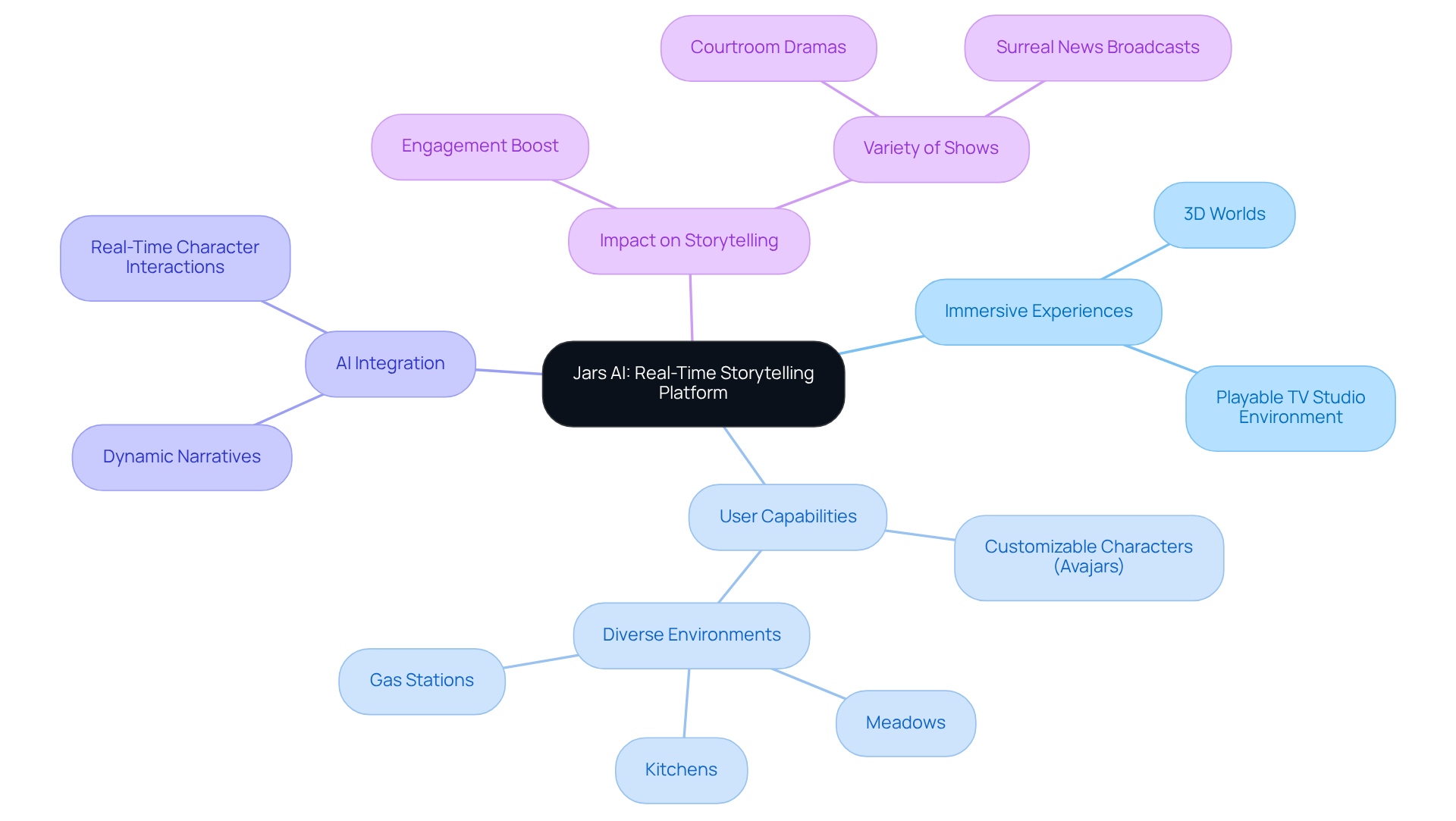The central node represents Jars AI, while the branches show its key features and benefits. Each color-coded branch highlights different aspects of the platform, making it easy to see how they connect to the main idea.