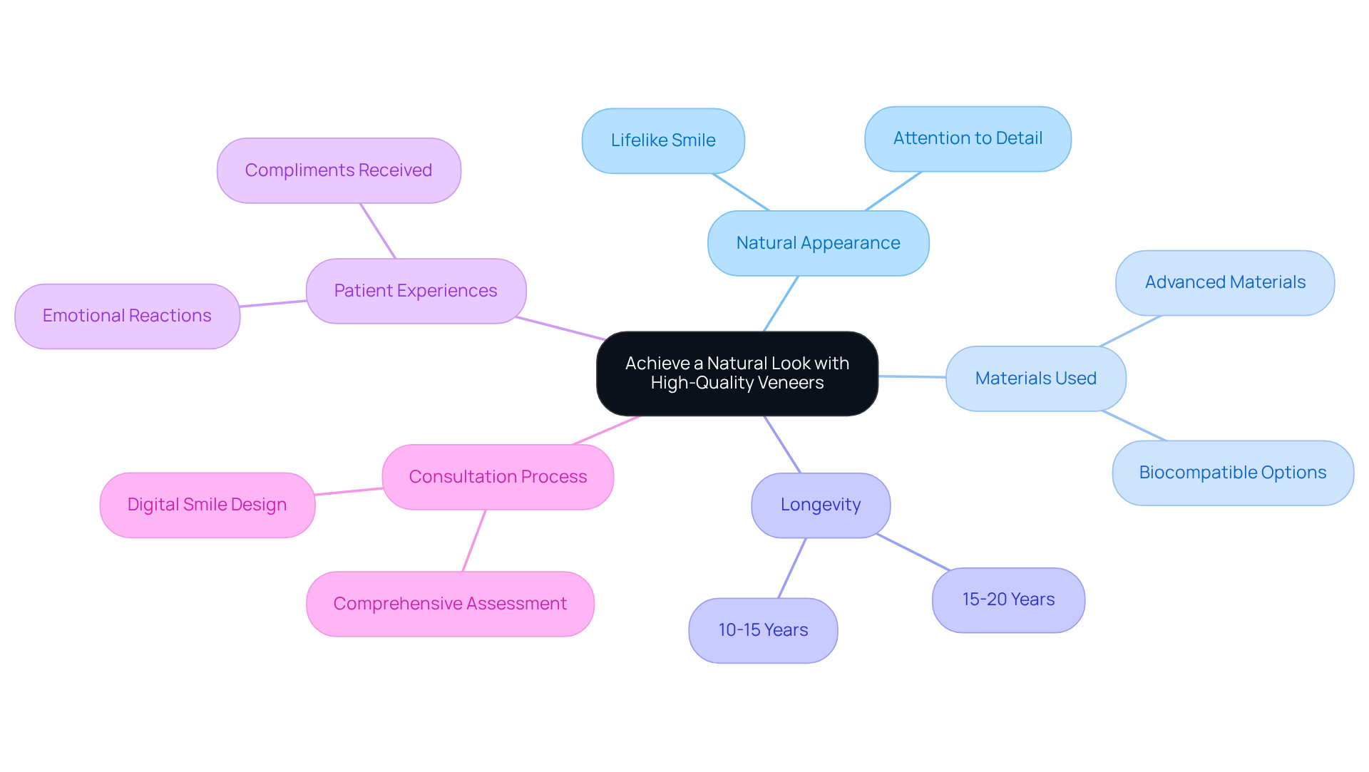 This mindmap shows how different aspects of high-quality veneers contribute to achieving a natural-looking smile. Start at the center with the main idea, then explore each branch to understand how materials, longevity, and patient experiences all play a role in enhancing your smile. This mindmap shows how different aspects of high-quality veneers contribute to achieving a natural-looking smile. Start at the center with the main idea, then explore each branch to understand how materials, longevity, and patient experiences all play a role in enhancing your smile.