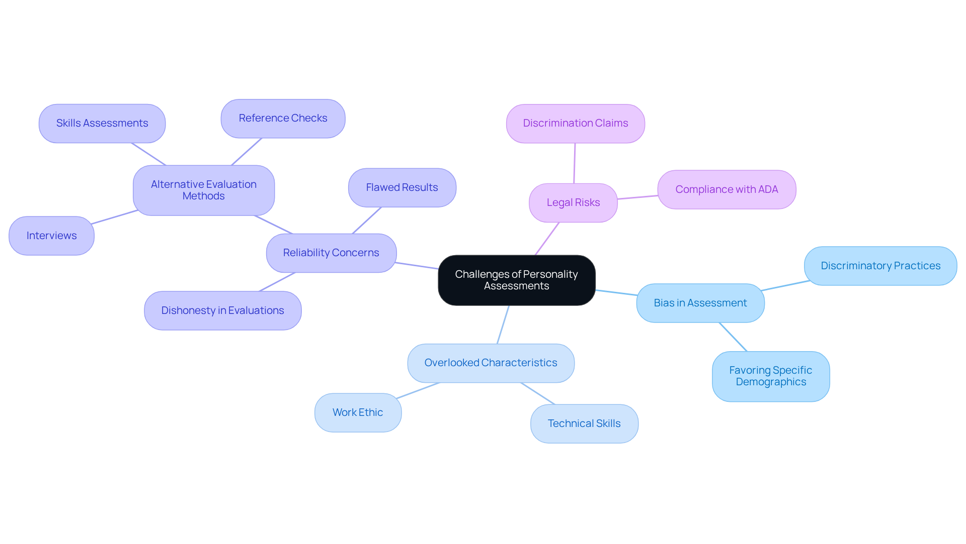 The central node represents the main topic, while the branches show specific challenges and solutions related to personality assessments in hiring. Follow the branches to explore each issue and its implications. The central node represents the main topic, while the branches show specific challenges and solutions related to personality assessments in hiring. Follow the branches to explore each issue and its implications.