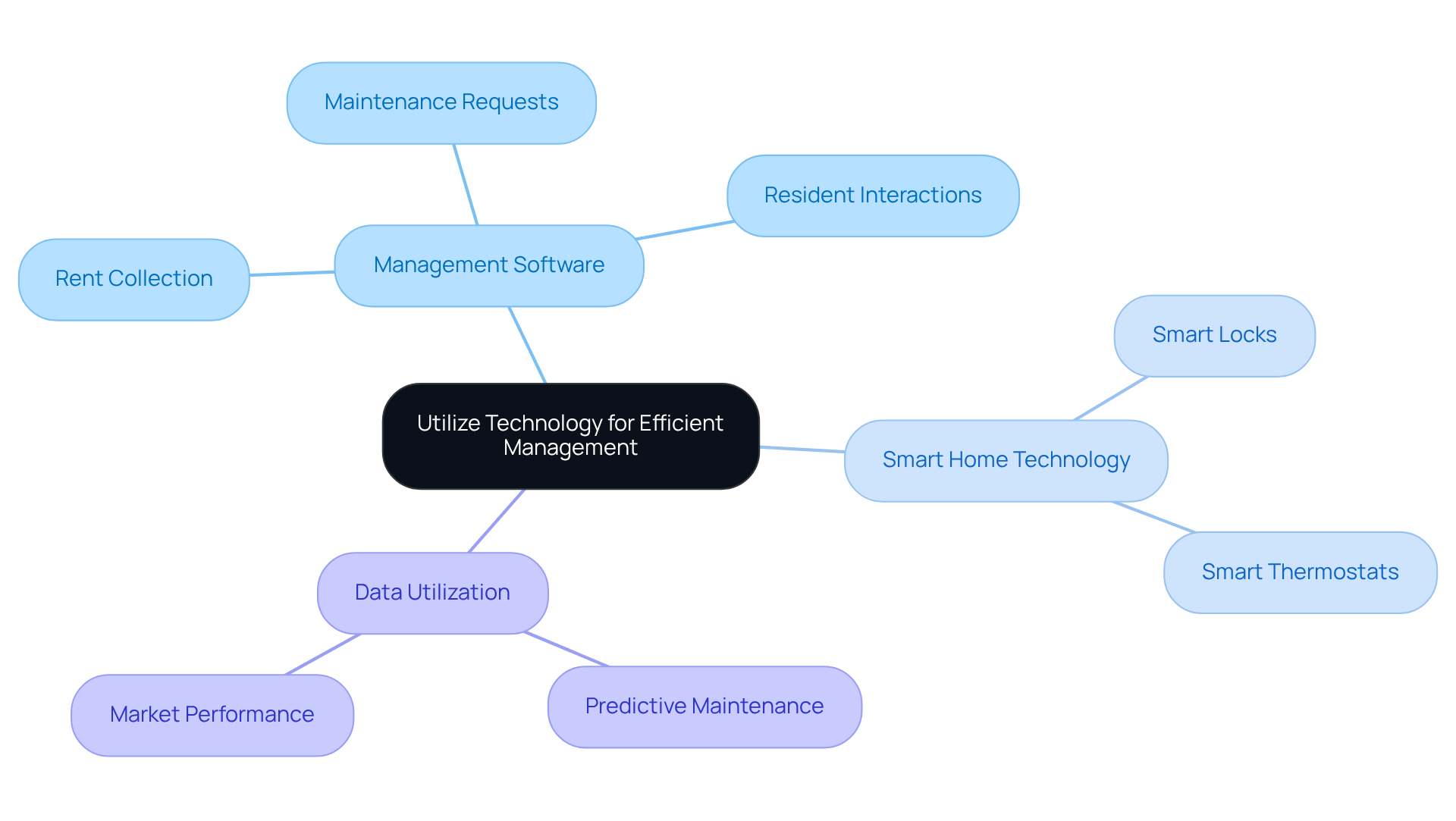 Start at the center with the main theme, then follow the branches to explore different technologies and their specific benefits for management efficiency. Start at the center with the main theme, then follow the branches to explore different technologies and their specific benefits for management efficiency.