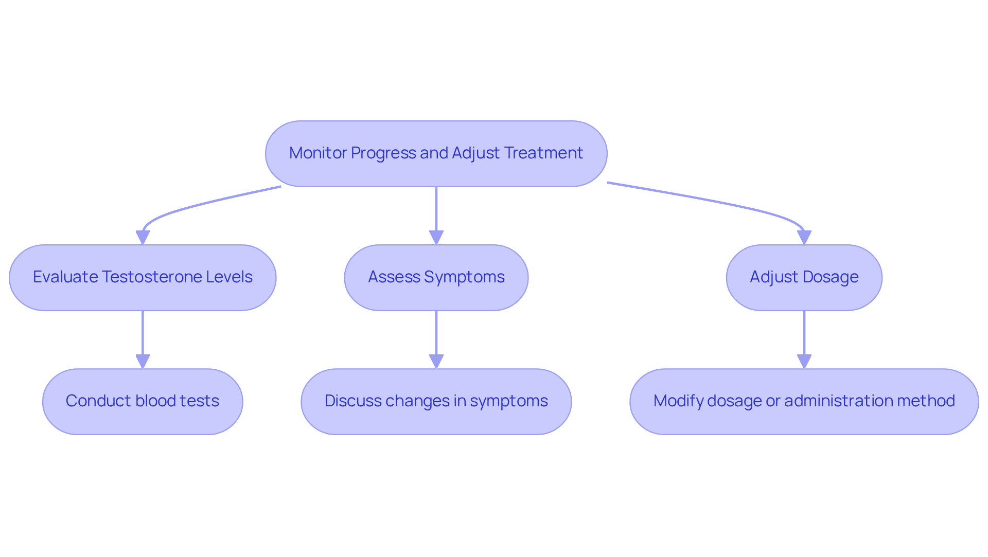 This flowchart outlines the steps involved in monitoring your hormone replacement therapy. Start at the top and follow the arrows to see how each step connects, from evaluating testosterone levels to adjusting your treatment based on your needs. This flowchart outlines the steps involved in monitoring your hormone replacement therapy. Start at the top and follow the arrows to see how each step connects, from evaluating testosterone levels to adjusting your treatment based on your needs.