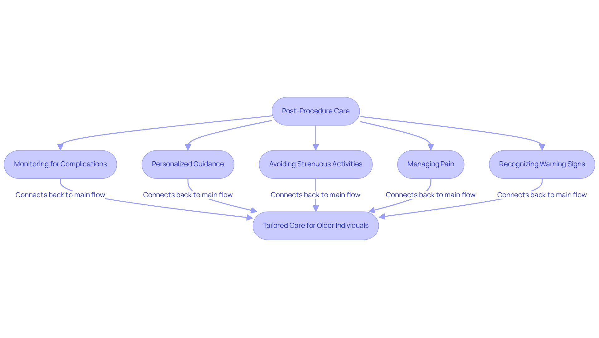 This flowchart outlines the steps to ensure a safe recovery after a procedure. Each step shows what patients should focus on, and how tailored care can enhance recovery, especially for older individuals. This flowchart outlines the steps to ensure a safe recovery after a procedure. Each step shows what patients should focus on, and how tailored care can enhance recovery, especially for older individuals.