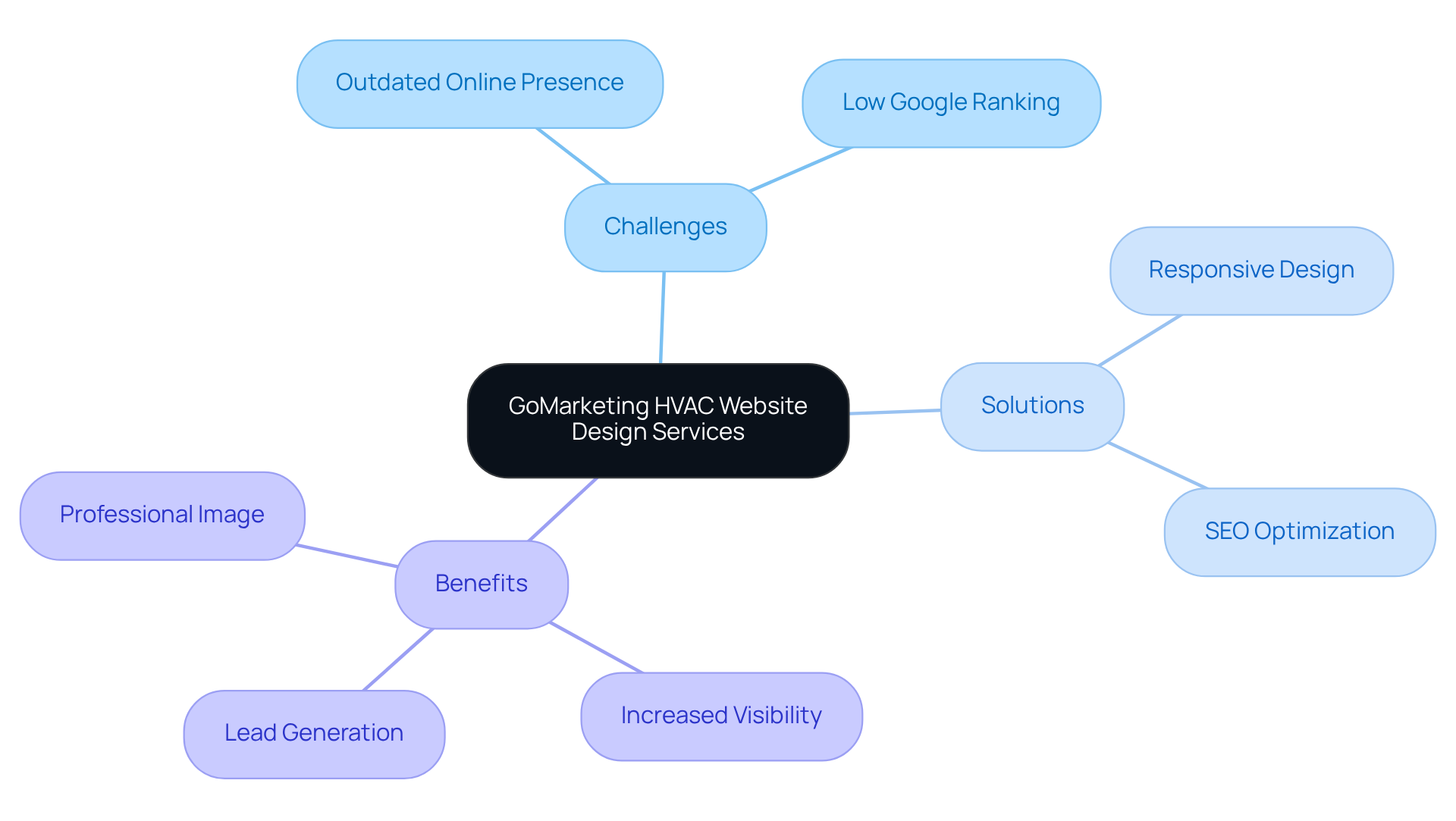 The center represents GoMarketing's services, with branches showing the challenges faced by HVAC companies, the solutions offered, and the benefits of those solutions. Follow the branches to understand how each aspect connects.