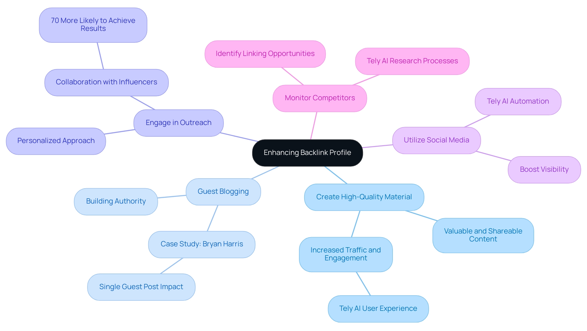 Each branch represents a strategy to enhance backlinks, with sub-branches providing supporting details and examples.