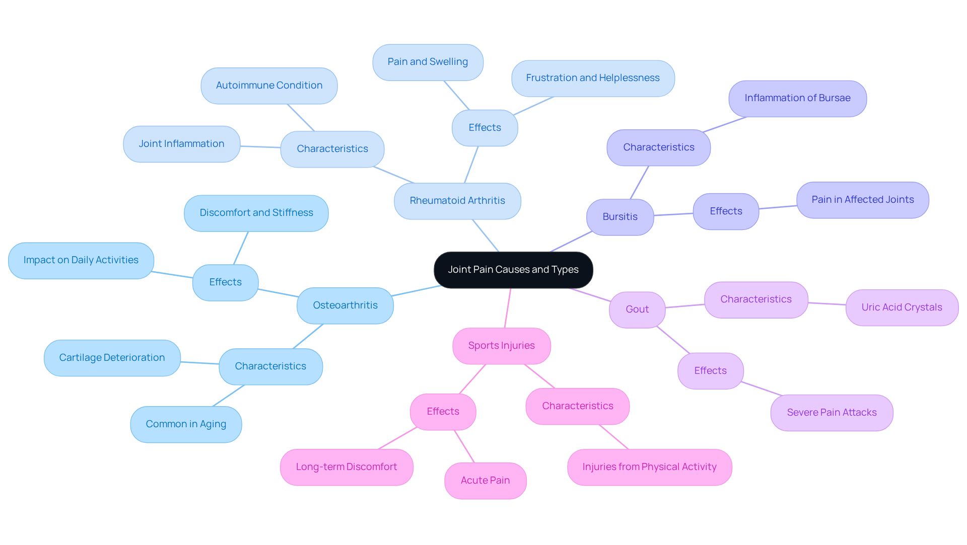 The central node represents joint pain, while the branches show different conditions that can cause discomfort. Each condition has its own characteristics, helping you understand how they affect your life.
