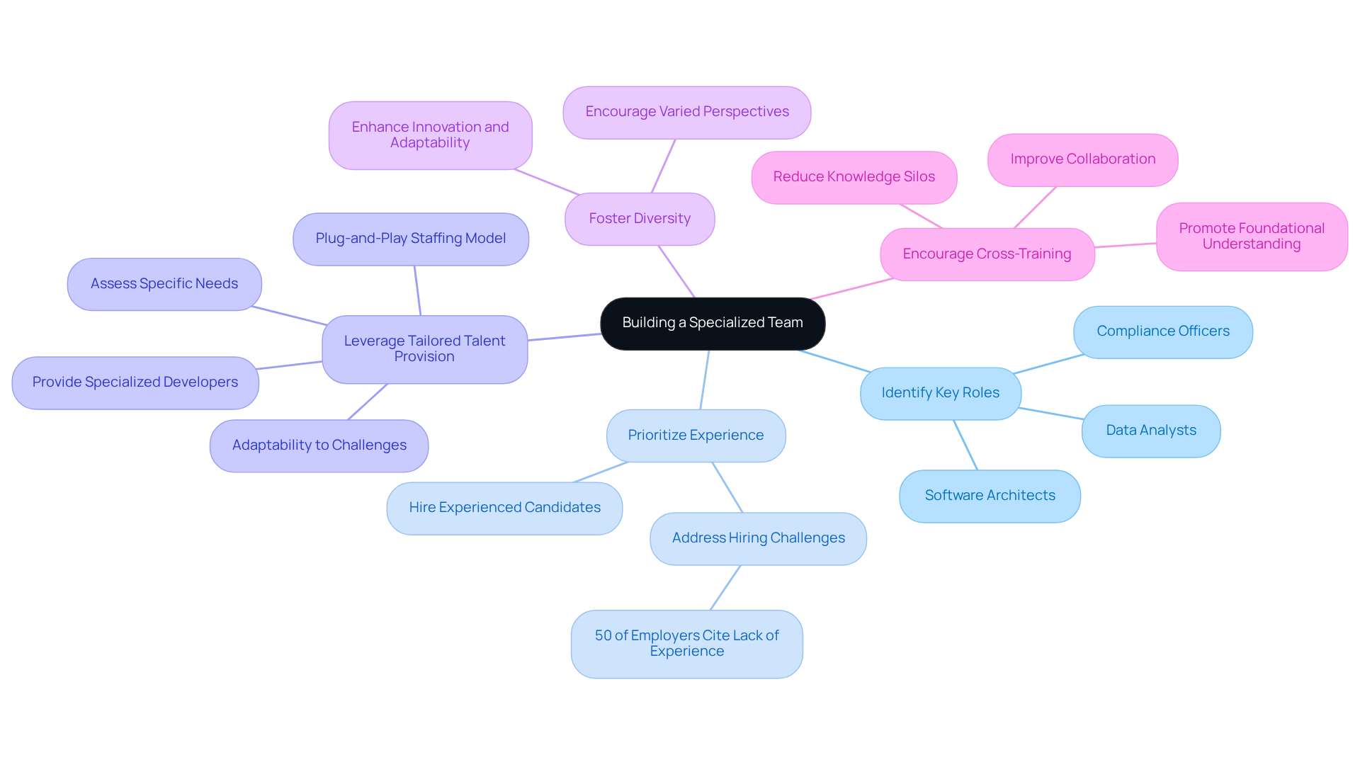 The central node represents the main goal of building a specialized team, while each branch outlines a key strategy. Sub-branches provide additional details on how to implement each strategy, making it easy to understand the overall approach.