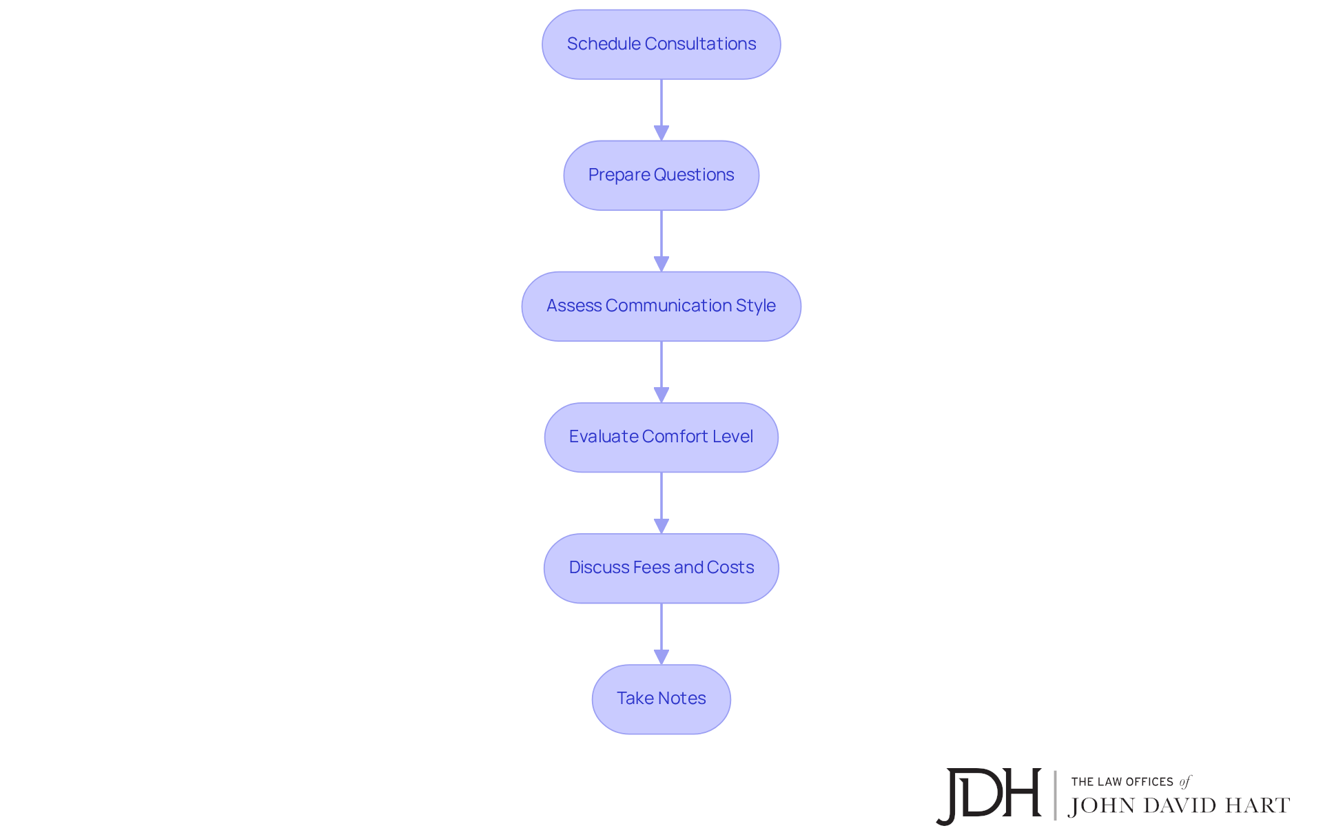 Follow the arrows to see the steps you should take when meeting with potential attorneys. Each box represents an important aspect to consider, helping you make an informed choice.