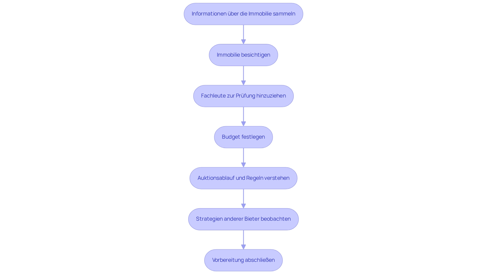 Jeder Kasten stellt einen Schritt im Auktionsprozess dar, während die Pfeile die Reihenfolge und den Fluss zwischen diesen Schritten angeben.