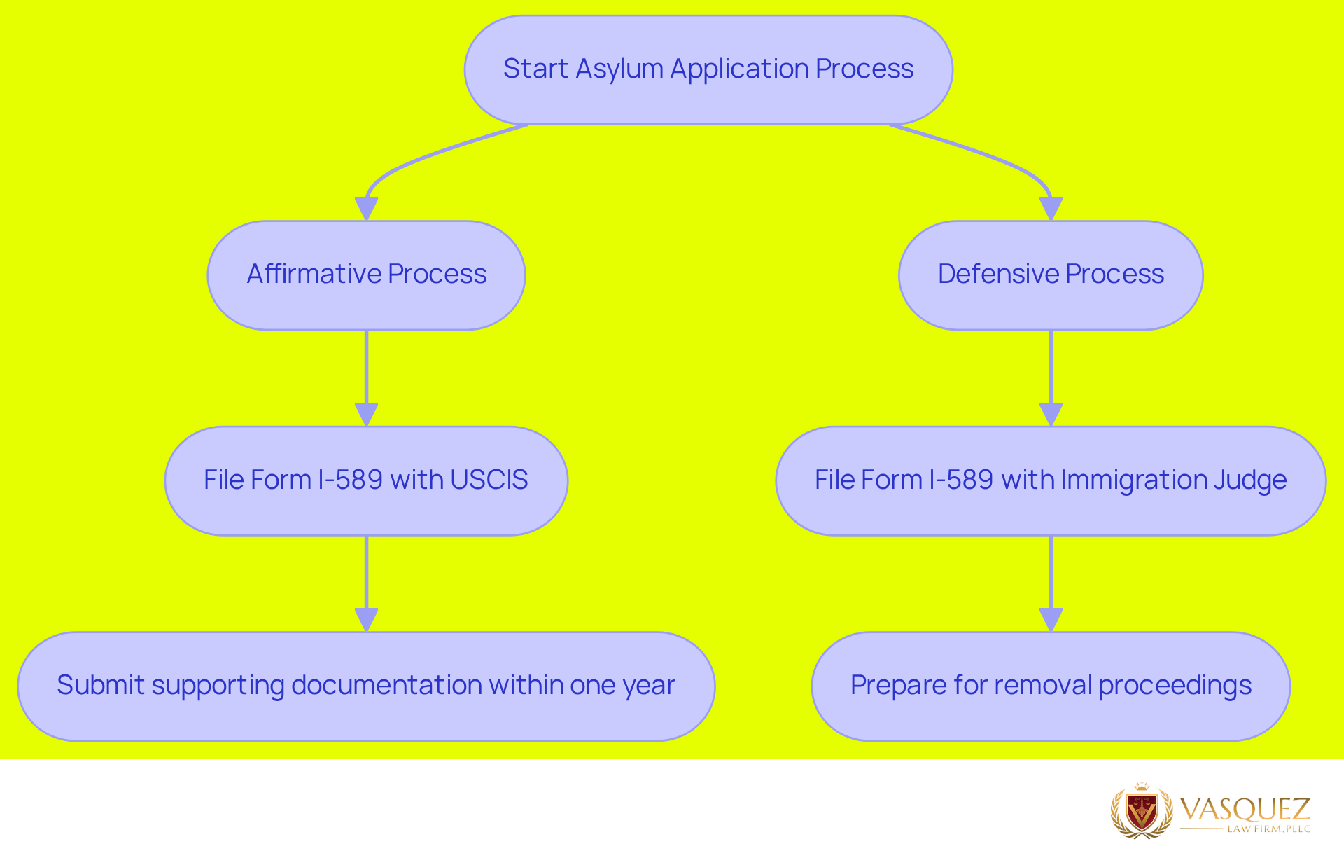 This flowchart guides you through the asylum application process. Start at the top and follow the arrows to see whether you should file affirmatively or defensively based on your situation. Each step outlines what you need to do next, helping you navigate the complexities of seeking asylum. This flowchart guides you through the asylum application process. Start at the top and follow the arrows to see whether you should file affirmatively or defensively based on your situation. Each step outlines what you need to do next, helping you navigate the complexities of seeking asylum.
