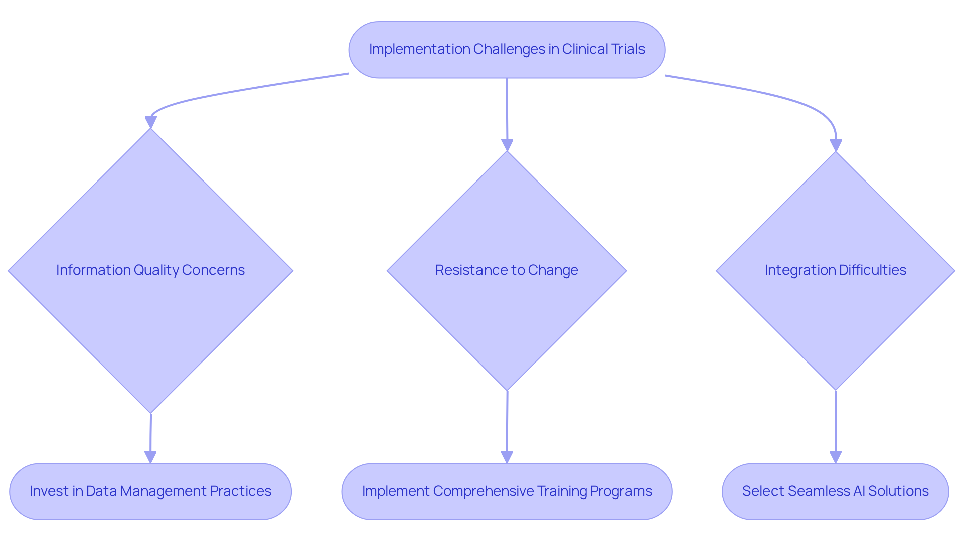 This flowchart shows common challenges organizations face when implementing AI assistants in clinical trials and the solutions to address them. Follow the arrows to see how each challenge connects to its respective solution. This flowchart shows common challenges organizations face when implementing AI assistants in clinical trials and the solutions to address them. Follow the arrows to see how each challenge connects to its respective solution.