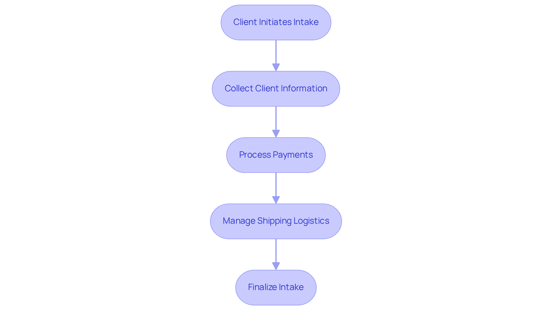 This flowchart illustrates how Coblr's automation streamlines the intake process. Each box represents a step in the process, and the arrows show how tasks flow from one to the next. The automation enhances efficiency, allowing businesses to focus on providing better service.