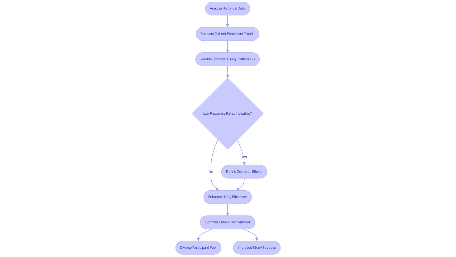 Follow the arrows to see how predictive analytics helps in recruitment. Each step shows how data analysis leads to better strategies and outcomes in patient recruitment.