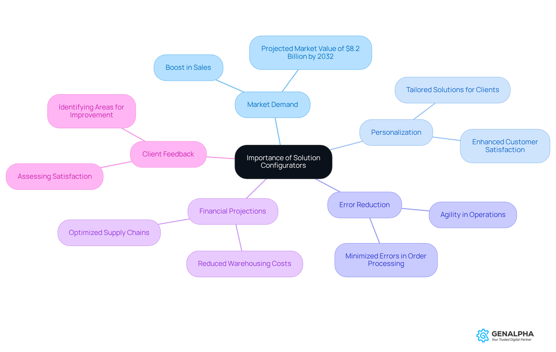 The central node represents the main topic, while the branches show different aspects of why solution configurators are crucial. Each branch highlights a specific benefit or statistic, helping you understand the broader impact on the manufacturing industry.