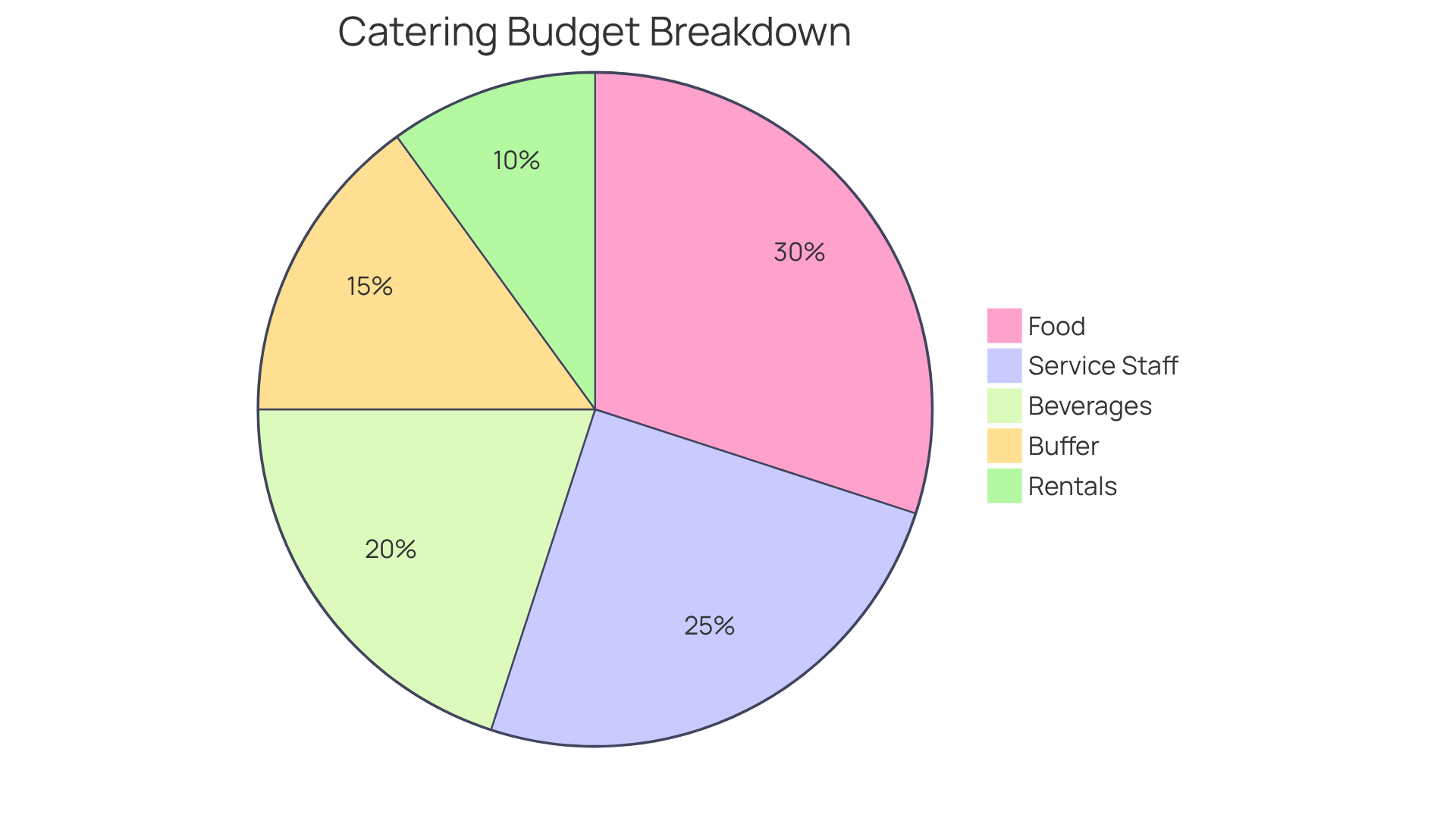 Each slice of the pie represents a different part of your catering budget. The larger the slice, the more money is allocated to that category. This helps you see where your funds are going at a glance.