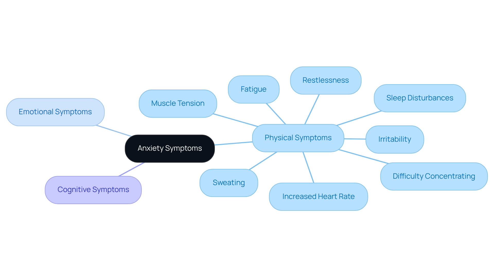 This mindmap starts with the central idea of anxiety and branches out into various symptoms. Each branch represents a different type of symptom, helping you see how they relate to the overall experience of anxiety. The colors and layout make it easy to follow and understand.