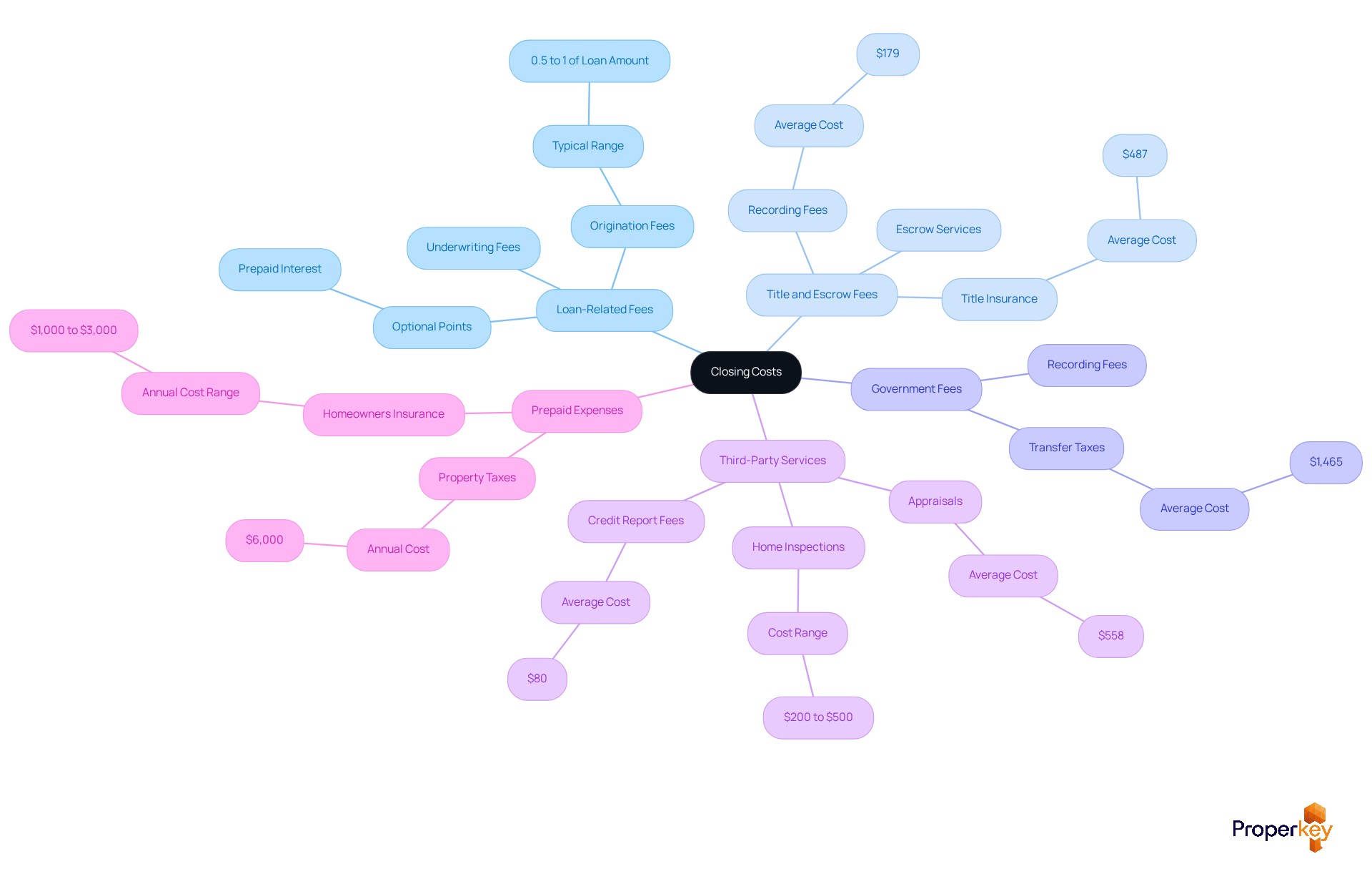 This mindmap starts with the main topic of closing costs at the center. Each branch represents a different category of fees involved in real estate transactions. Follow the branches to see specific fees and examples under each category, helping you understand what to expect when closing on a home. This mindmap starts with the main topic of closing costs at the center. Each branch represents a different category of fees involved in real estate transactions. Follow the branches to see specific fees and examples under each category, helping you understand what to expect when closing on a home.