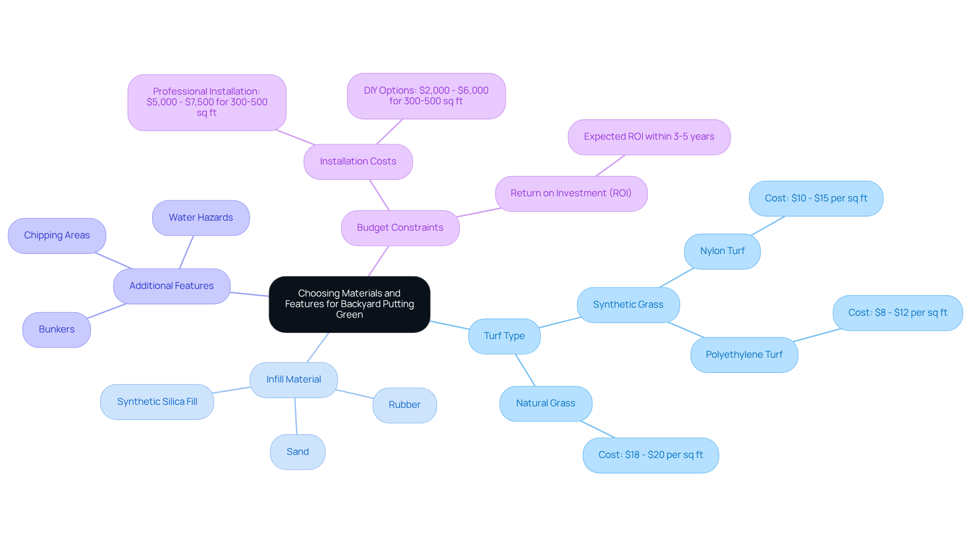 This mindmap starts with the main topic in the center and branches out into key factors to consider when designing your putting green. Each branch represents a category, and the sub-branches provide specific details and options to help you make informed decisions.