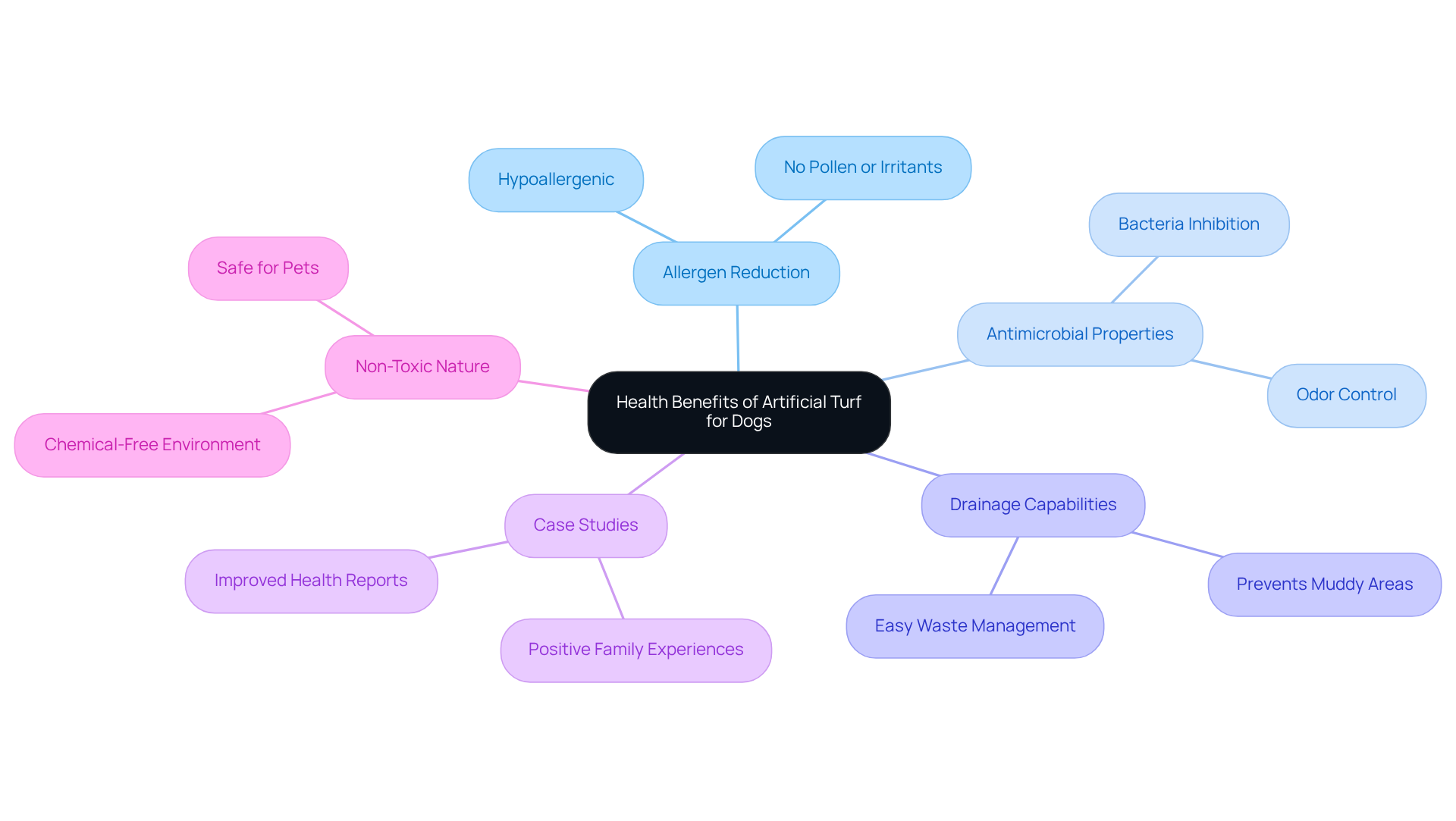 The central node represents the overall theme, while each branch highlights a specific benefit of artificial turf for dogs. Follow the branches to explore how each benefit contributes to the health and well-being of pets.