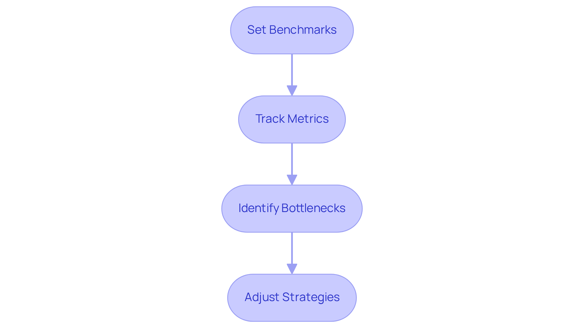 Each box represents a step in improving your hiring process. Follow the arrows to see how each step leads to the next, helping you streamline your recruitment efforts. Each box represents a step in improving your hiring process. Follow the arrows to see how each step leads to the next, helping you streamline your recruitment efforts.