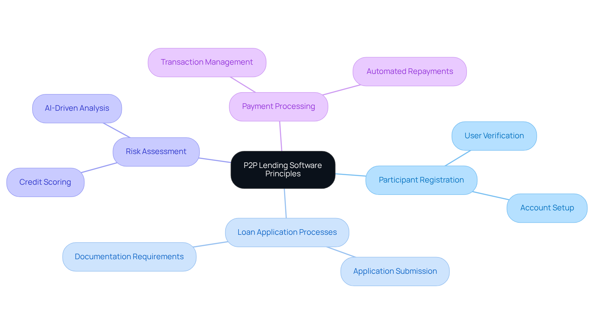 The central node represents the main topic, while the branches show the key components that are essential for understanding P2P lending software. Each branch can be explored for more details, helping you grasp how these elements work together. The central node represents the main topic, while the branches show the key components that are essential for understanding P2P lending software. Each branch can be explored for more details, helping you grasp how these elements work together.