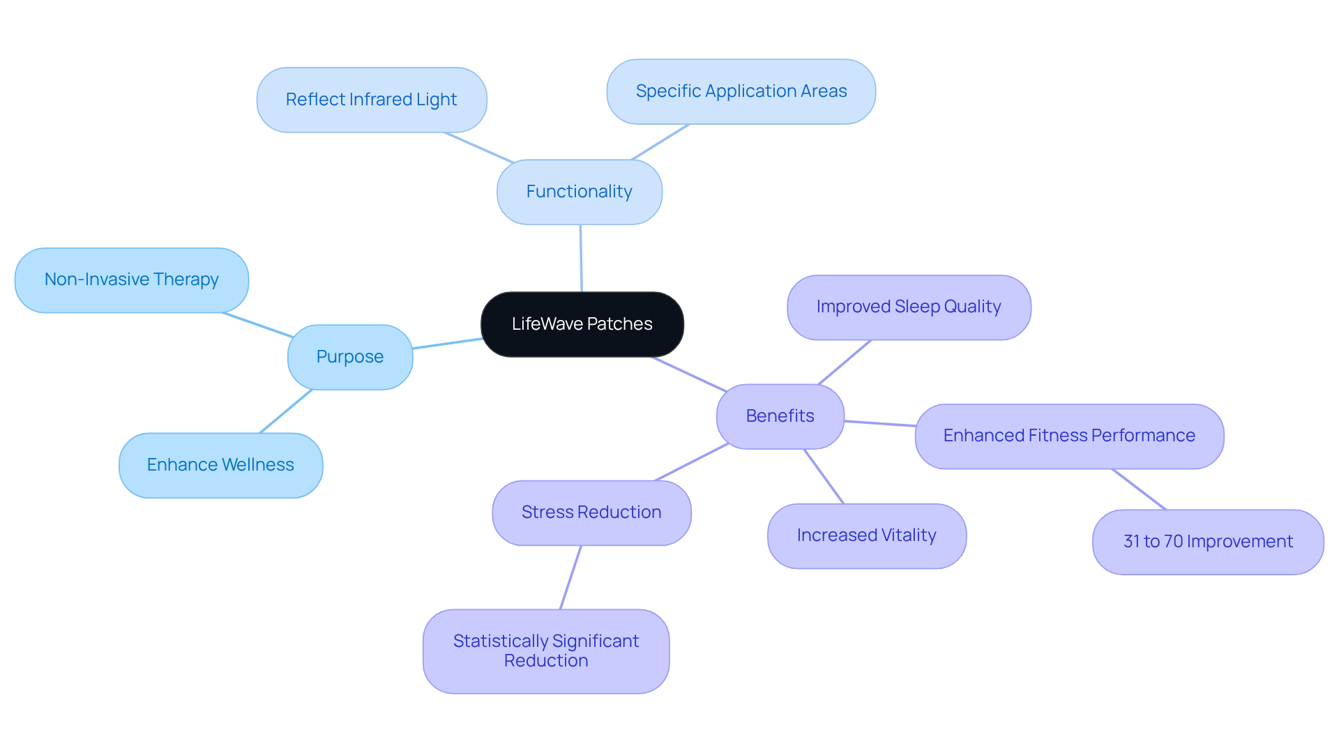The central node represents LifeWave patches, while the branches show their purpose, how they work, and the benefits they provide. Follow the branches to see how each aspect connects to the overall concept of enhancing wellness. The central node represents LifeWave patches, while the branches show their purpose, how they work, and the benefits they provide. Follow the branches to see how each aspect connects to the overall concept of enhancing wellness.