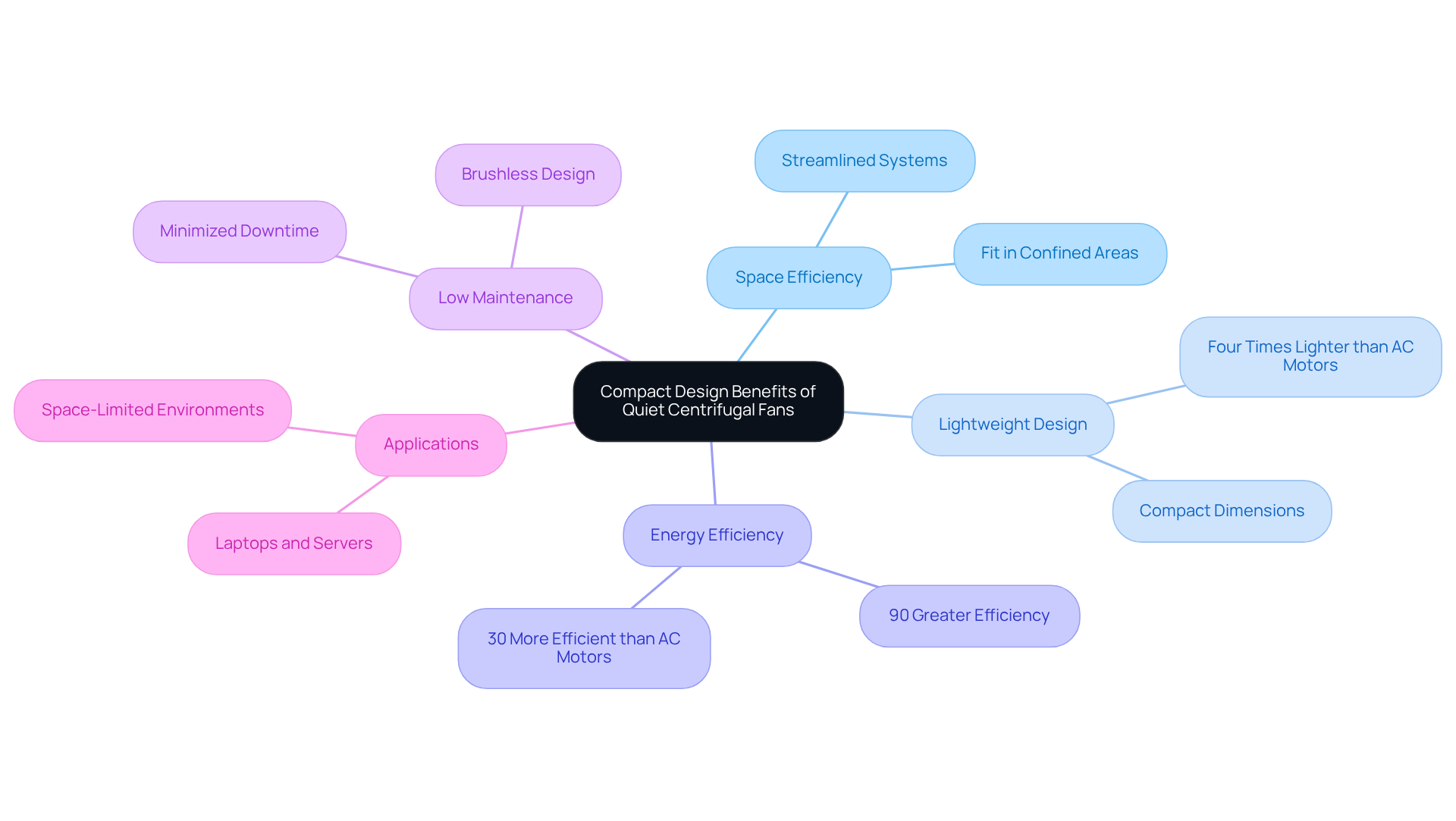 The center represents the main benefits of compact design, with branches showing how these fans help in various areas like energy efficiency and reduced space usage. Each branch highlights specific advantages, making it easy to understand their significance.