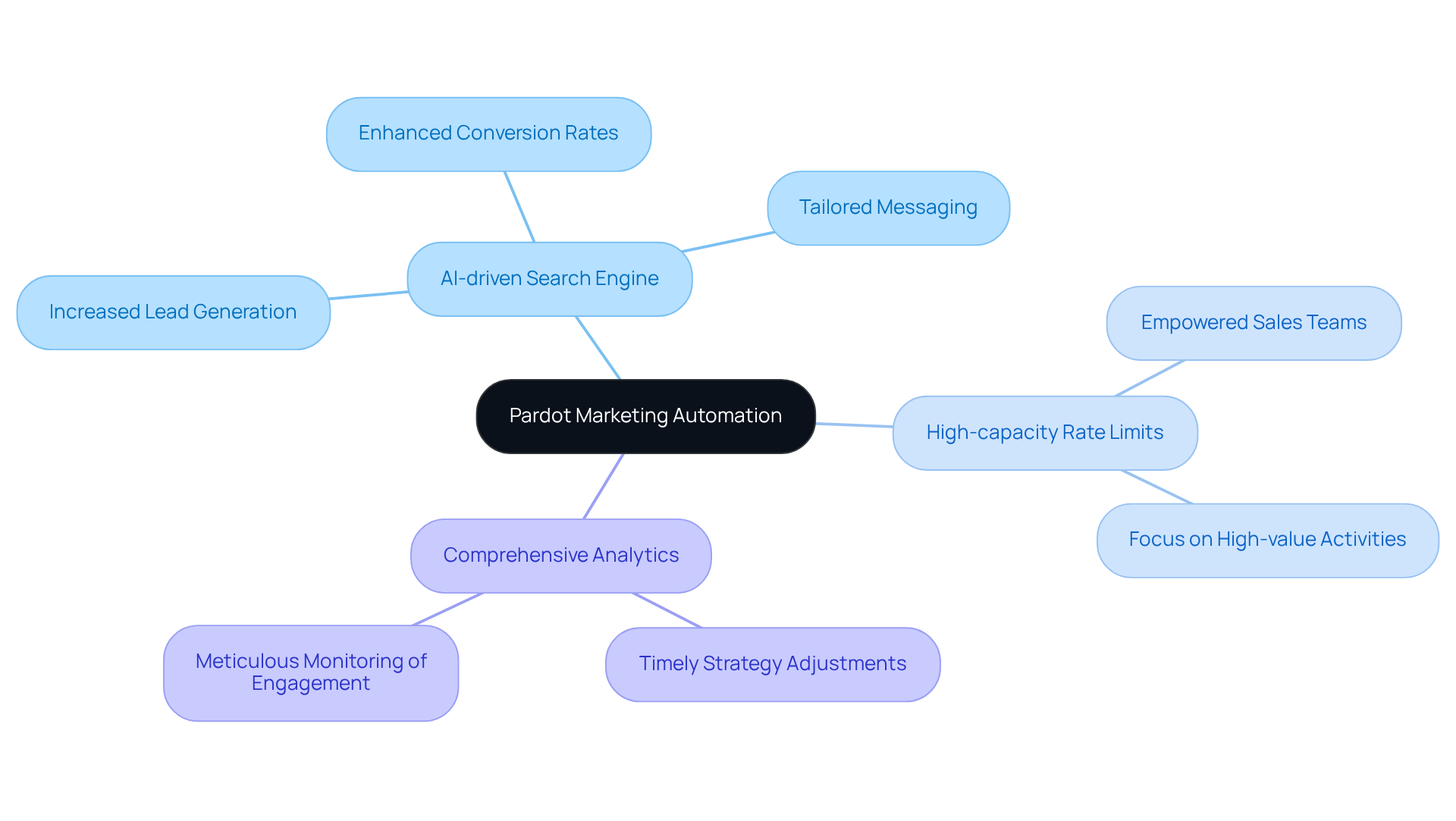 The central node represents the Pardot platform. Each branch shows a key feature, with further branches highlighting the specific benefits and outcomes of those features. This helps visualize how all aspects interconnect towards achieving successful marketing.