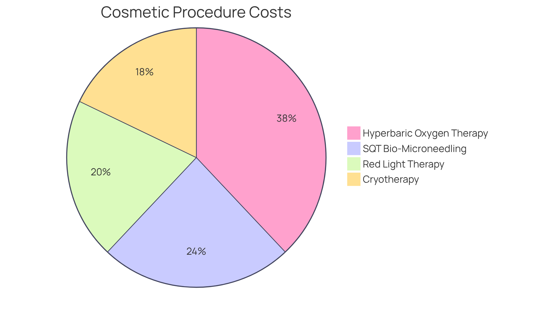Each slice represents the average cost of a procedure. The larger the slice, the higher the average cost for that service. This helps you see which treatments are more or less expensive at a glance. Each slice represents the average cost of a procedure. The larger the slice, the higher the average cost for that service. This helps you see which treatments are more or less expensive at a glance.