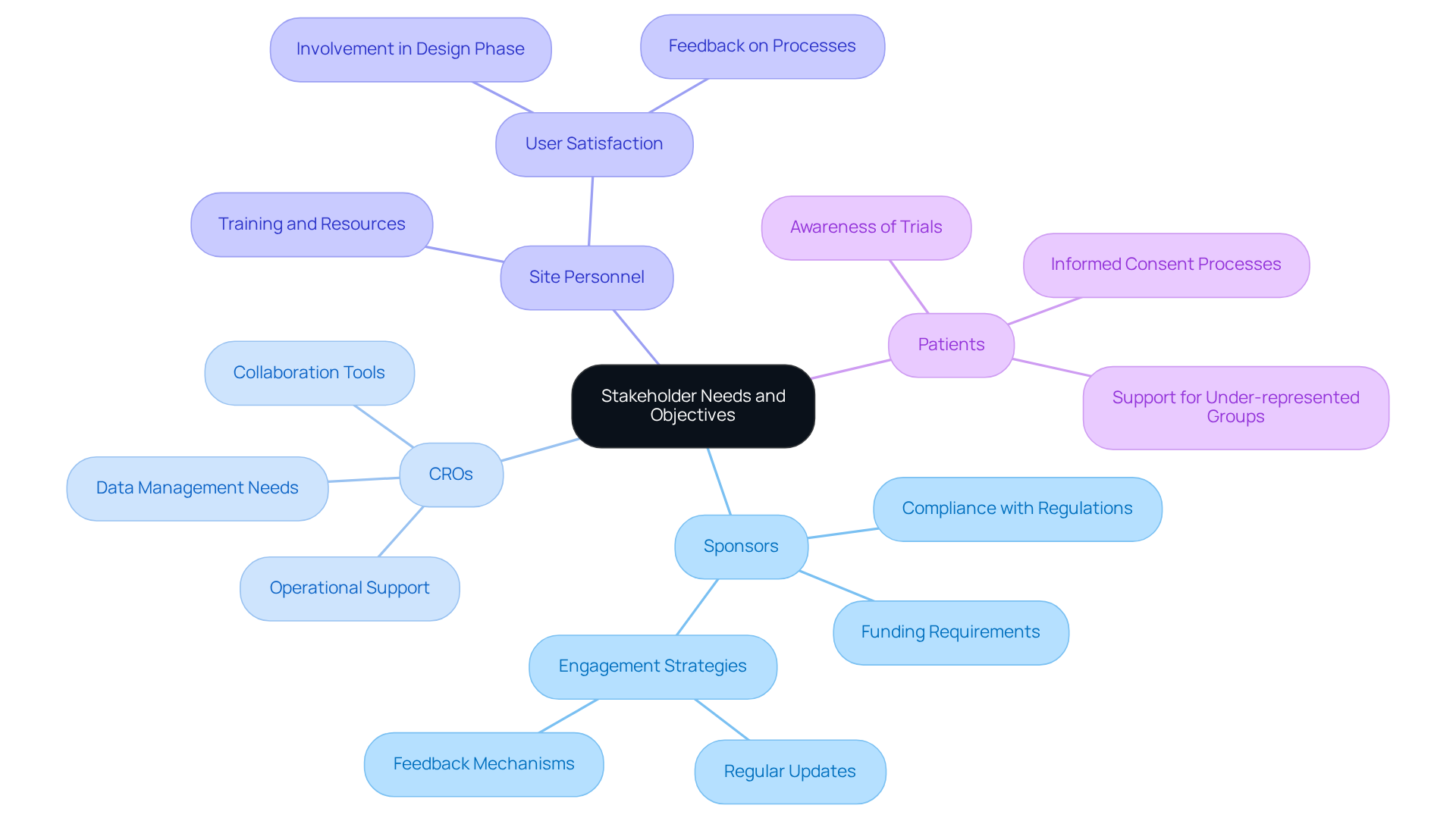 This mindmap starts with the main idea in the center and branches out to show different stakeholders involved in the research process. Each branch represents a group, and the sub-branches detail their specific needs and how they can be engaged. This helps visualize the relationships and priorities among stakeholders, making it easier to understand their roles in the project. This mindmap starts with the main idea in the center and branches out to show different stakeholders involved in the research process. Each branch represents a group, and the sub-branches detail their specific needs and how they can be engaged. This helps visualize the relationships and priorities among stakeholders, making it easier to understand their roles in the project.