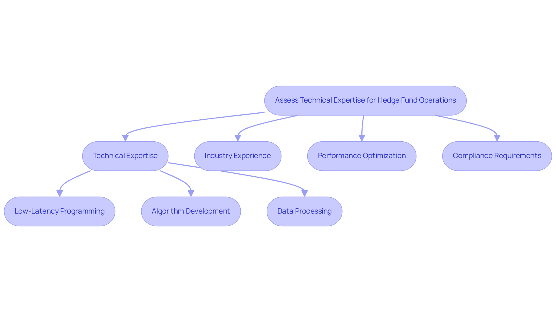 This flowchart guides you through the steps to assess a C++ development company. Start at the top and follow the arrows to see what factors to consider, like technical skills and industry experience. Each box represents a key area to evaluate, helping you make an informed decision.