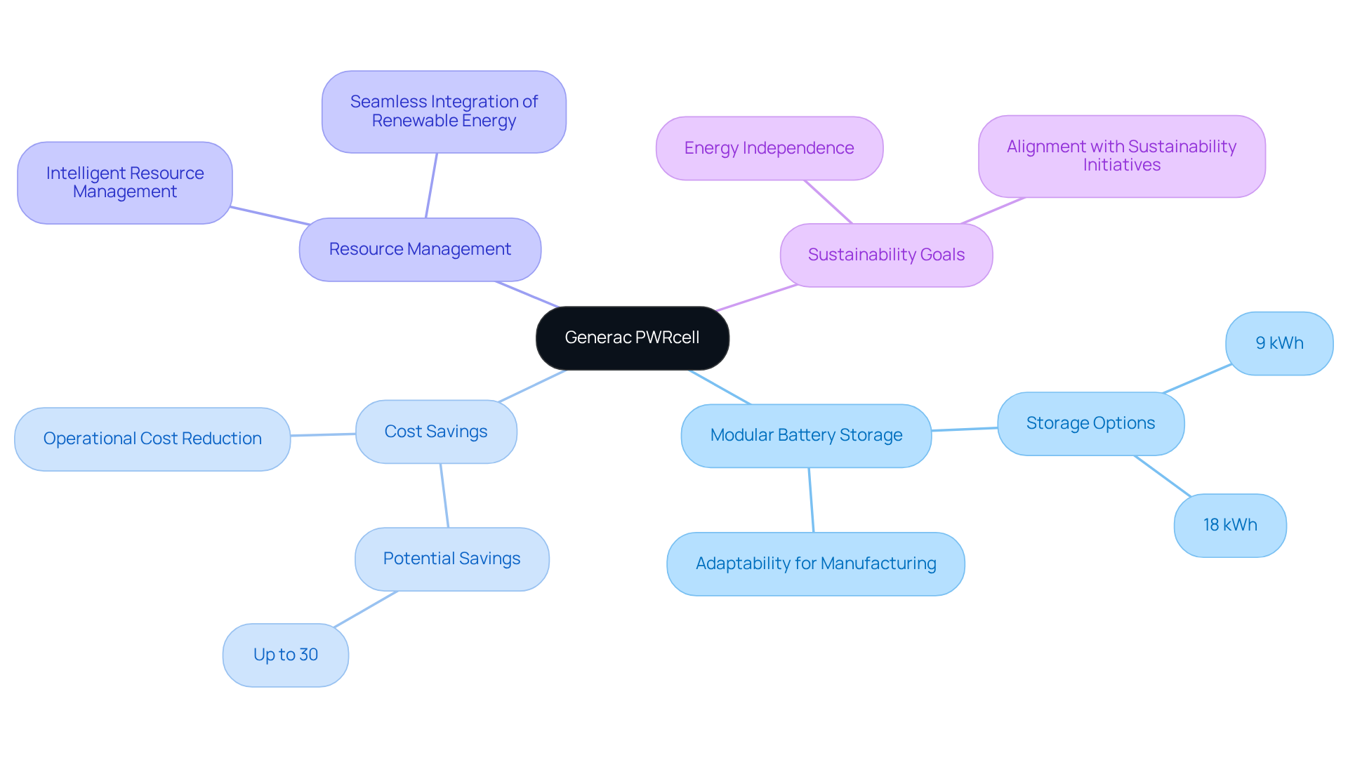 The central node represents the Generac PWRcell system, while the branches show its main features and benefits. Each sub-branch provides more detail, helping you understand how this system can support manufacturers in optimizing energy use and reducing costs.